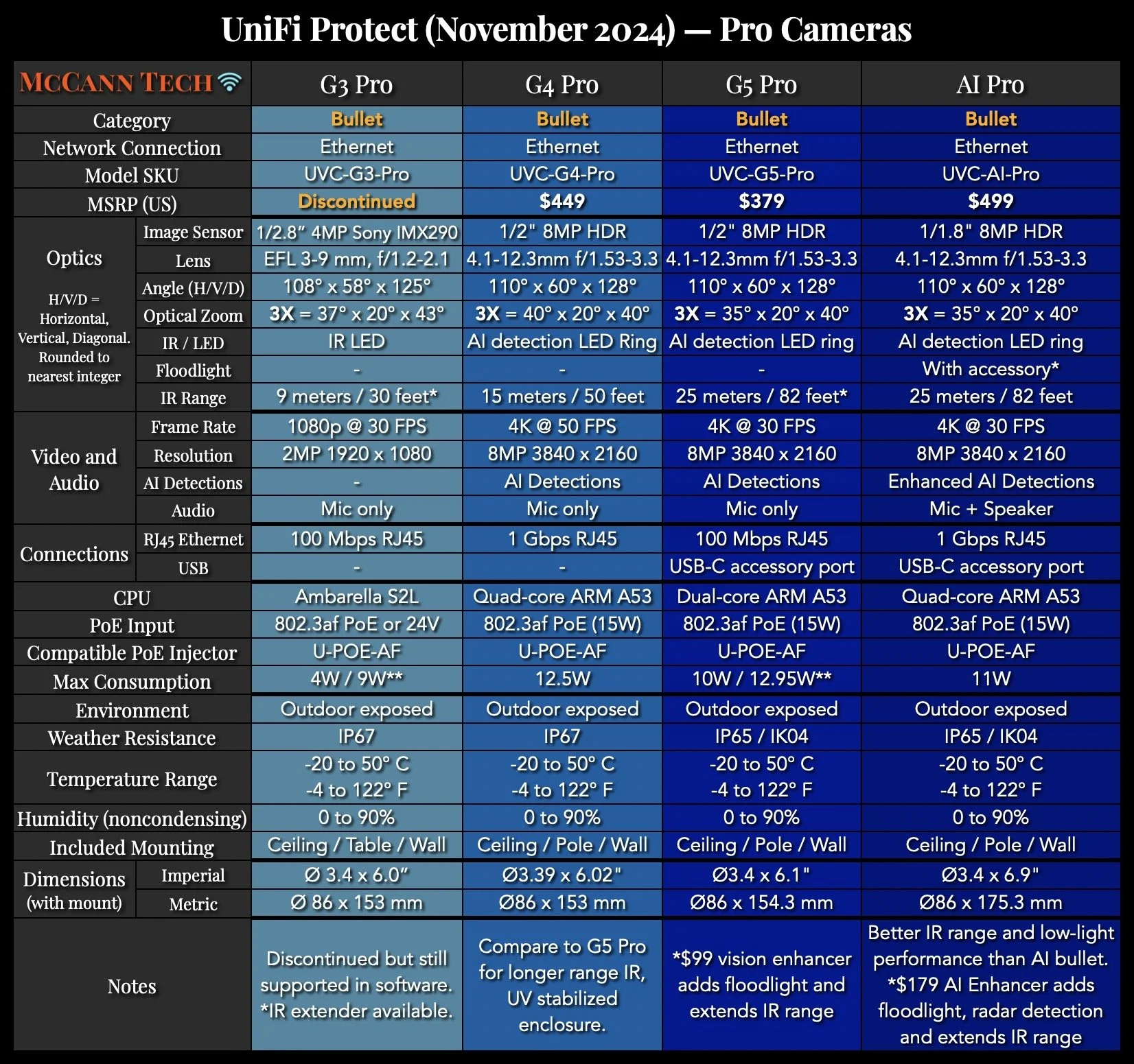 UniFi Protect Comparison Charts — McCann Tech