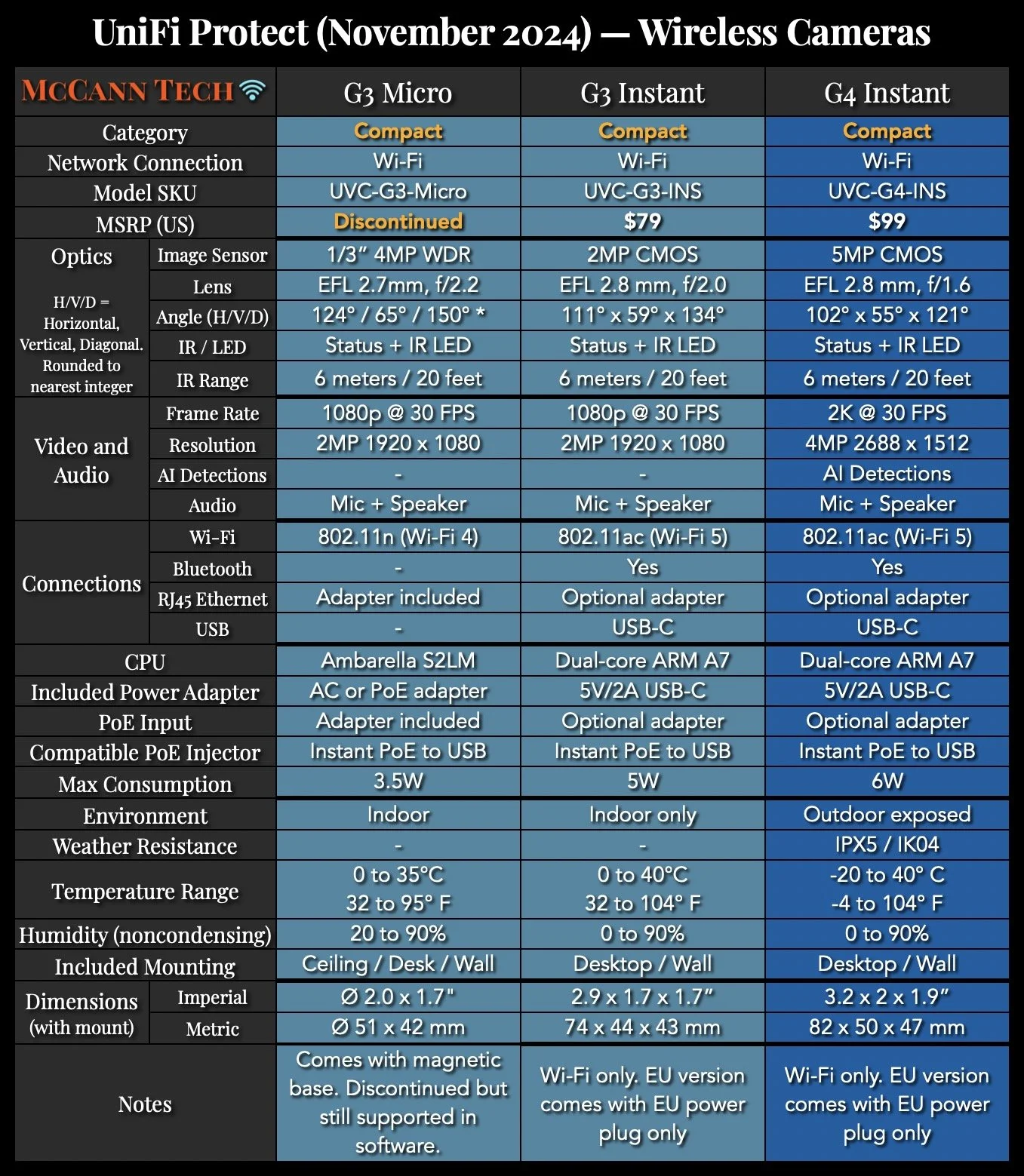 UniFi Protect Comparison Charts — McCann Tech
