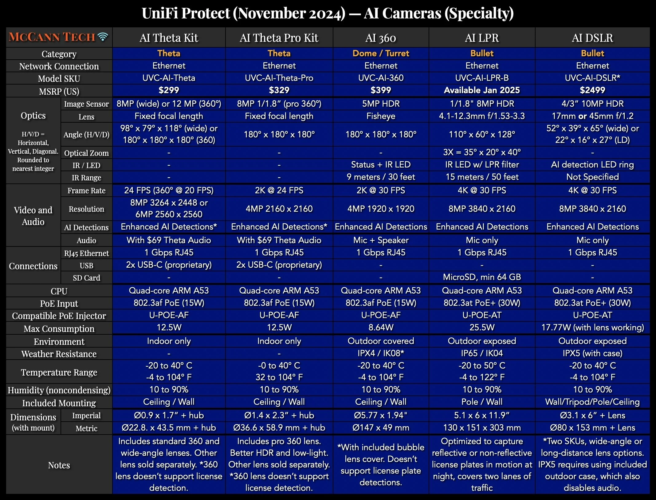 UniFi Protect Comparison Charts — McCann Tech