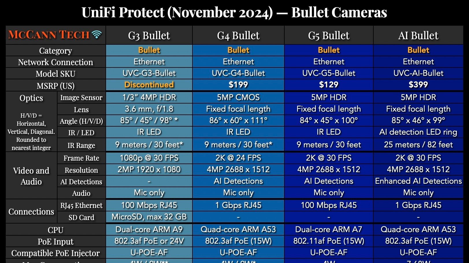 Ubiquiti EdgeMAX, EdgePoint, and UISP Comparison Charts — McCann Tech