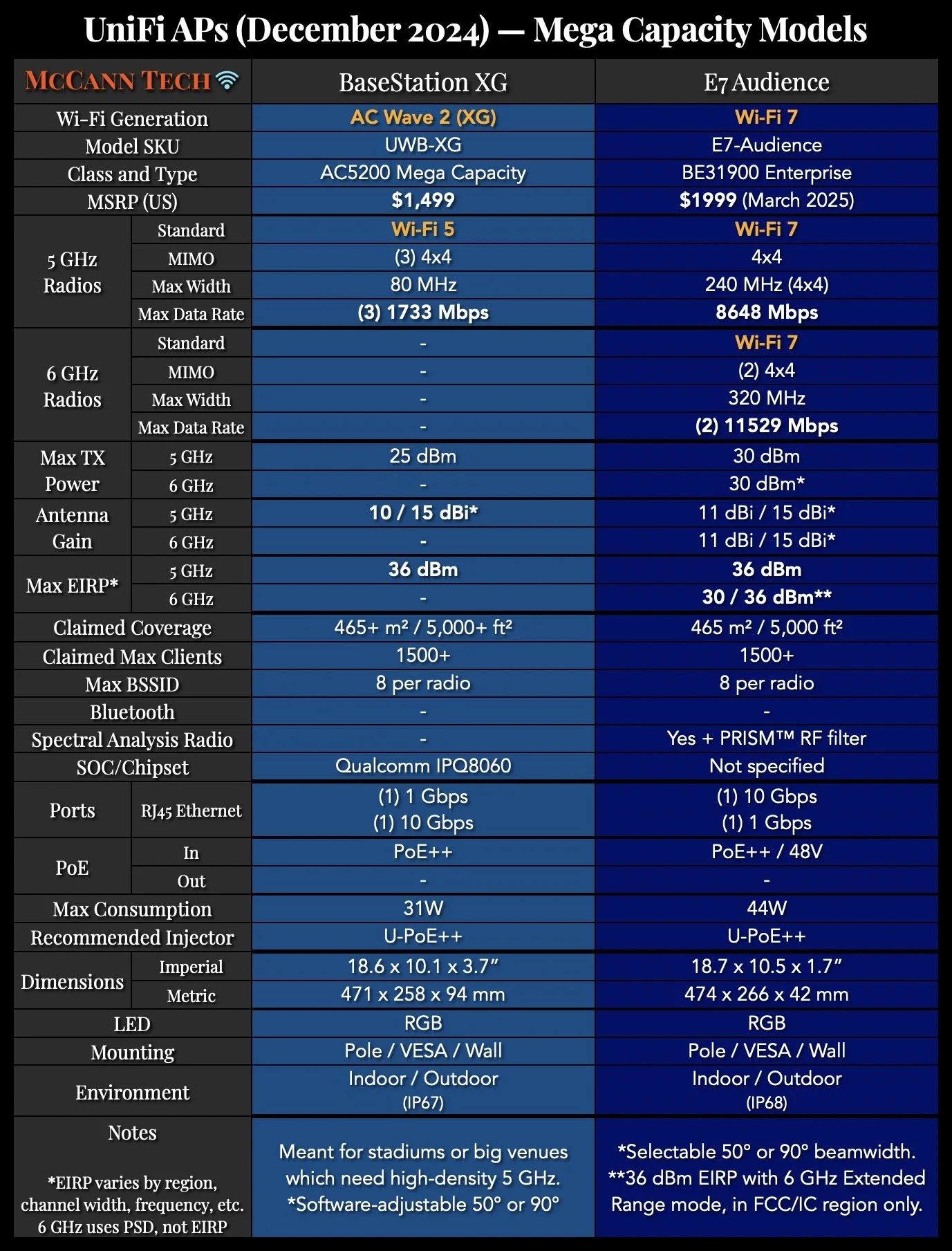 UniFi Enterprise Wi-Fi 7: E7, E7 Campus, and E7 Audience Overview ...