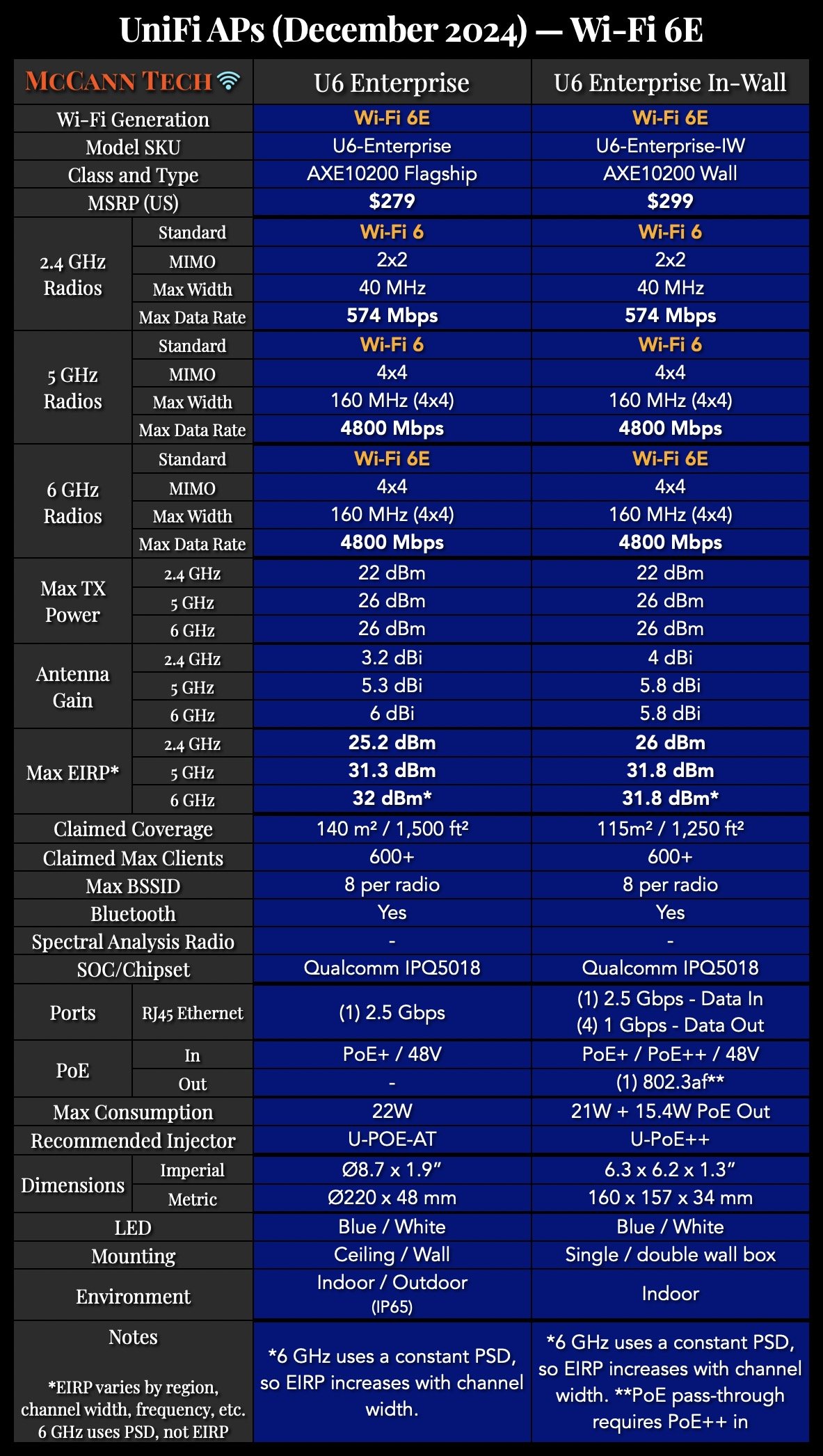 UniFi Wi-Fi Access Point Buyers Guide — McCann Tech