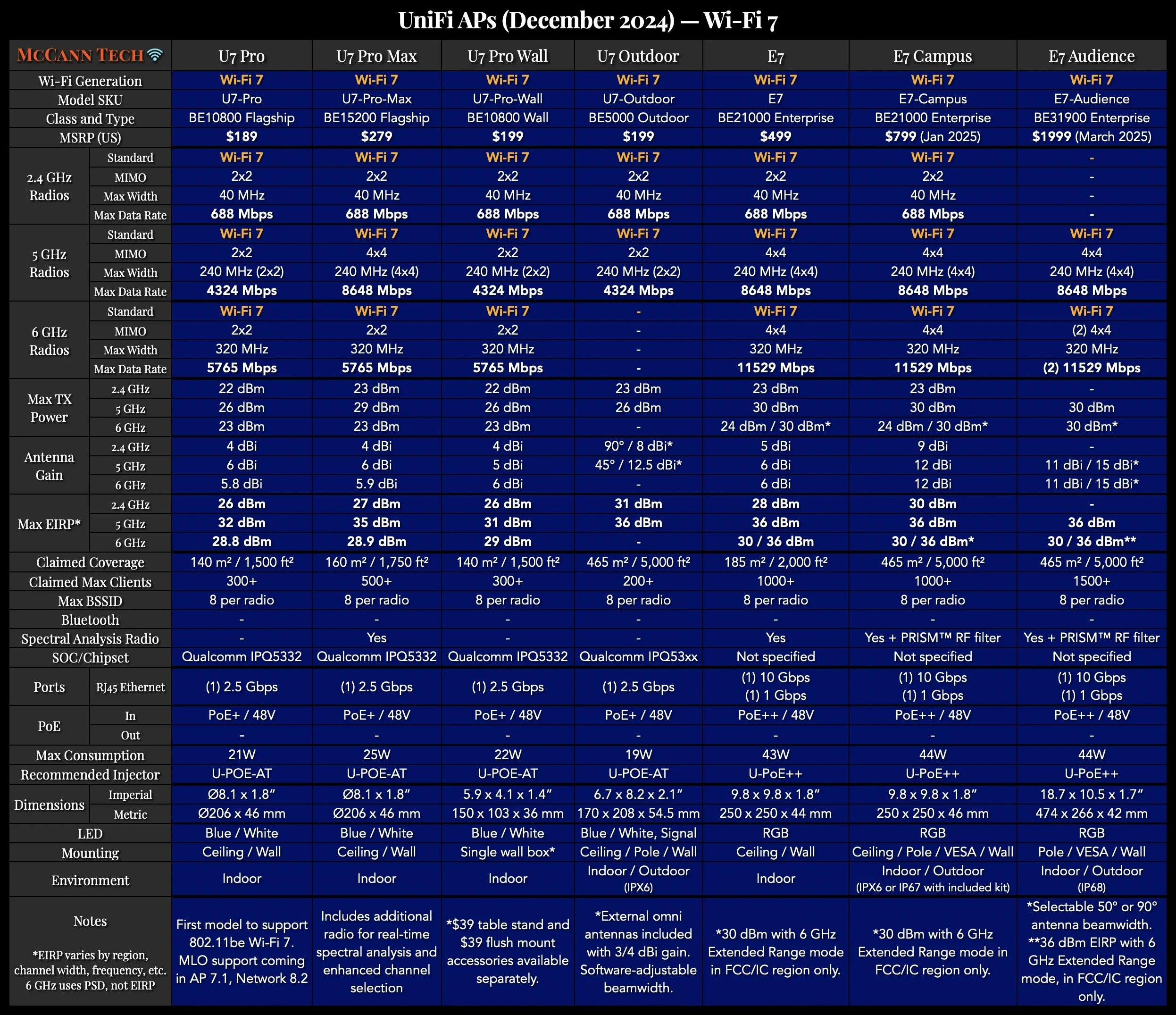 UniFi Wi-Fi Access Point Buyers Guide — McCann Tech