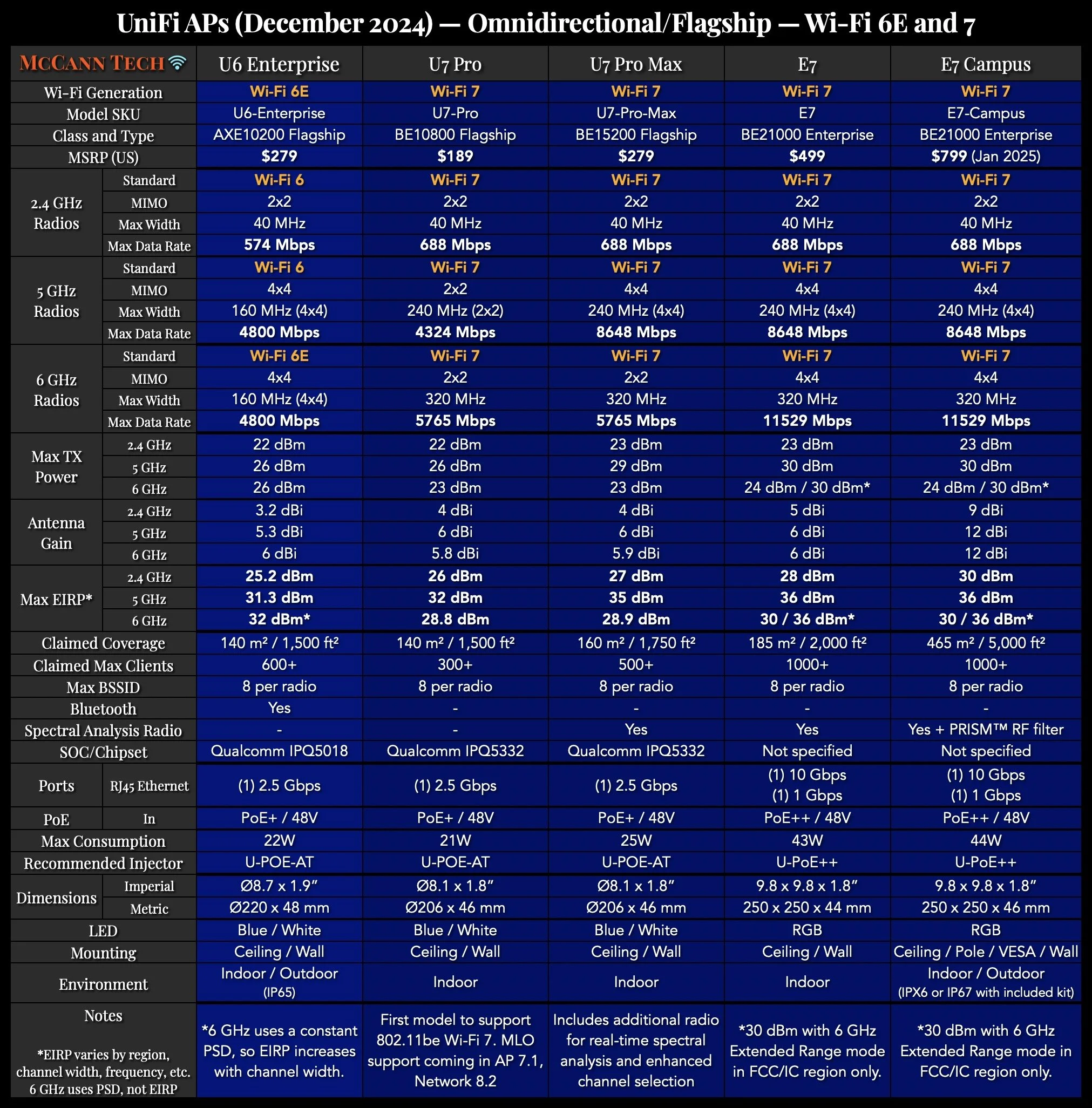 UniFi Wi-Fi Access Point Buyers Guide — McCann Tech