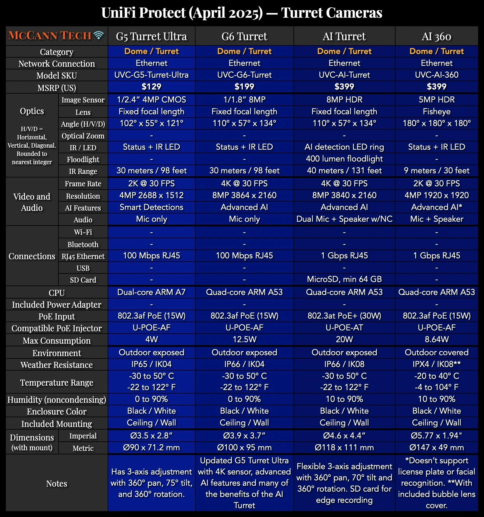 UniFi Protect Comparison Charts — McCann Tech