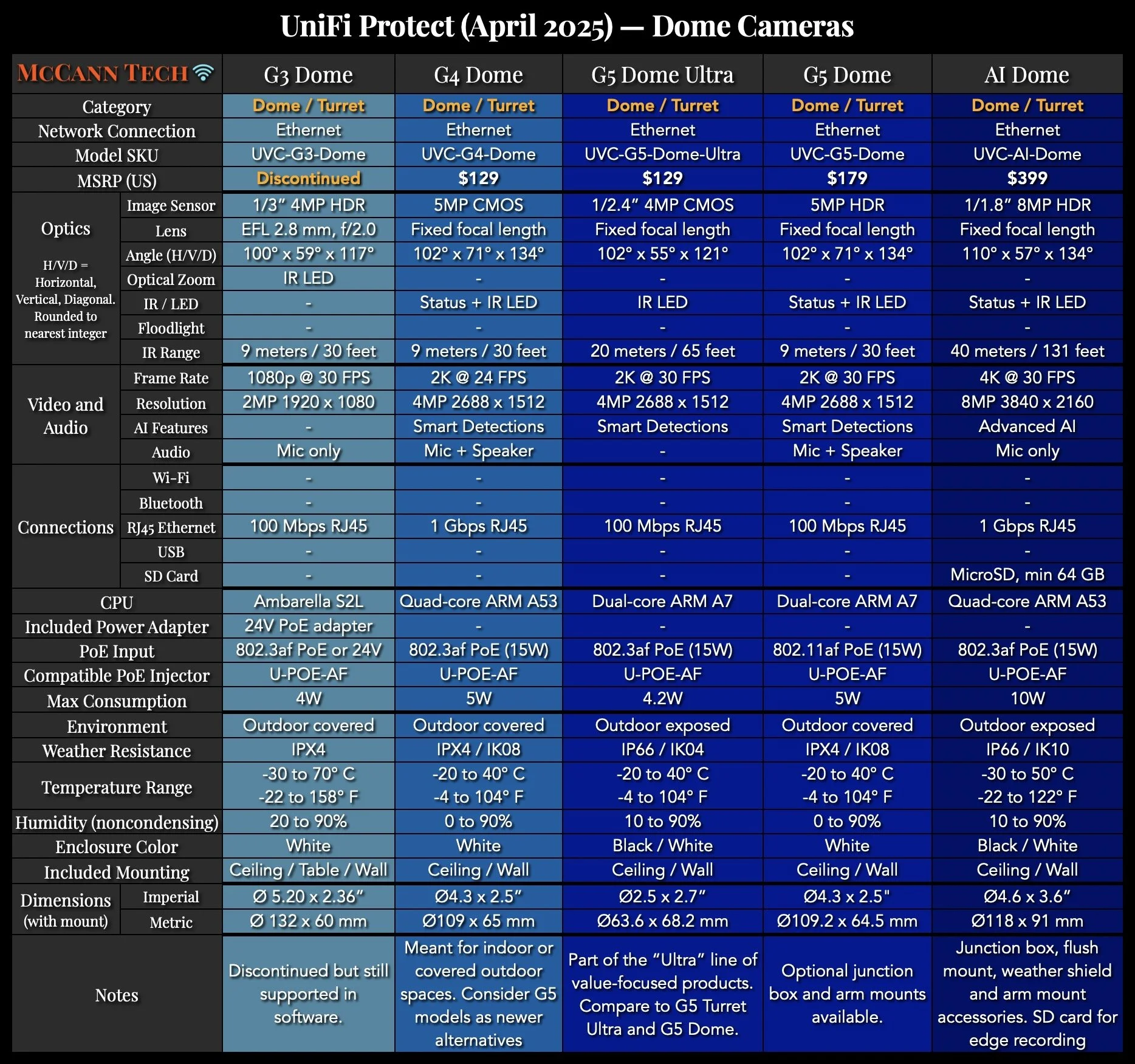 UniFi Protect Comparison Charts — McCann Tech