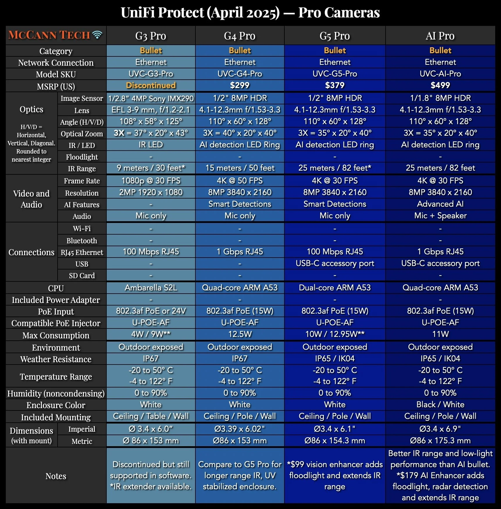 UniFi Protect Comparison Charts — McCann Tech