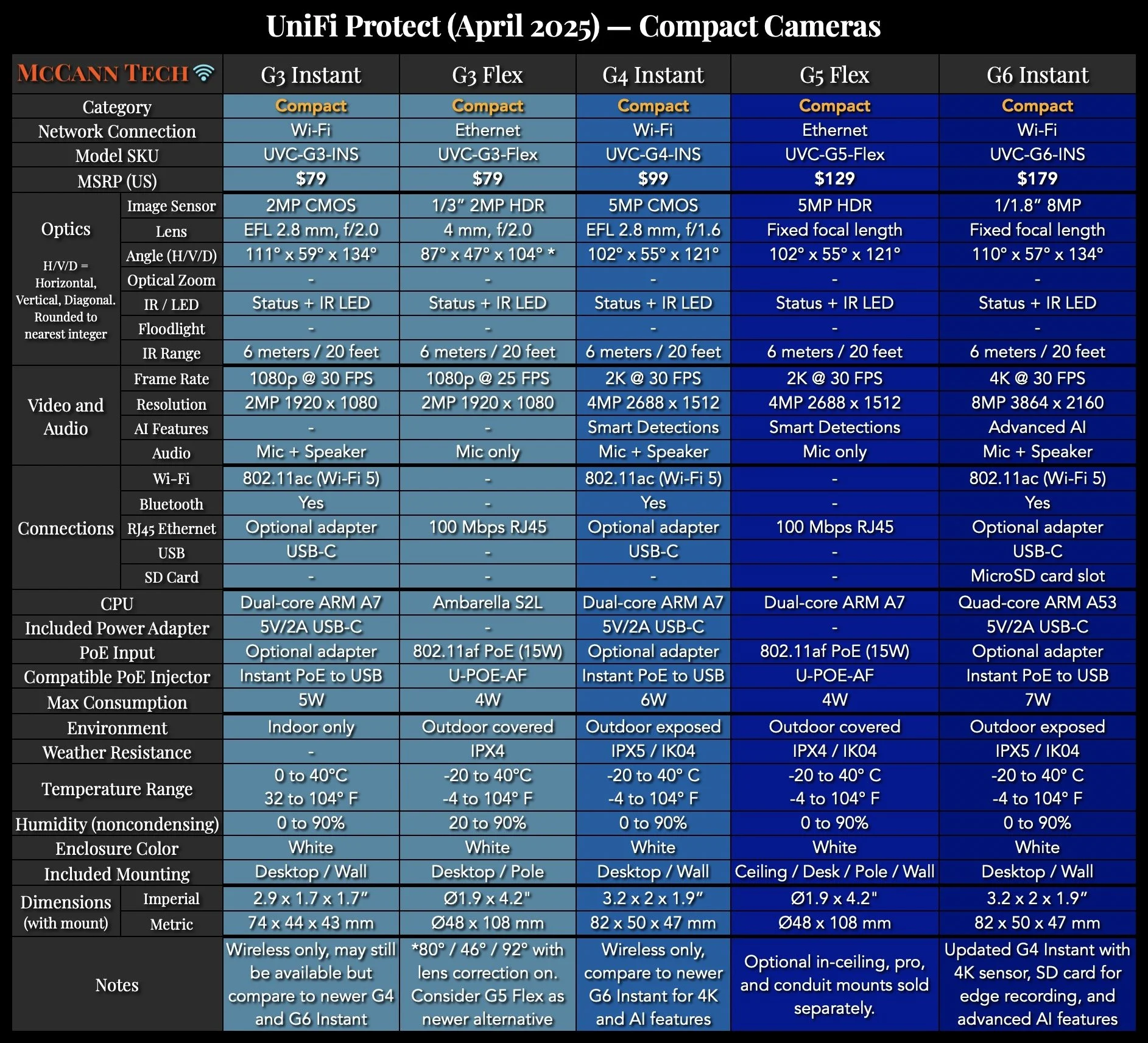 UniFi Protect Comparison Charts — McCann Tech