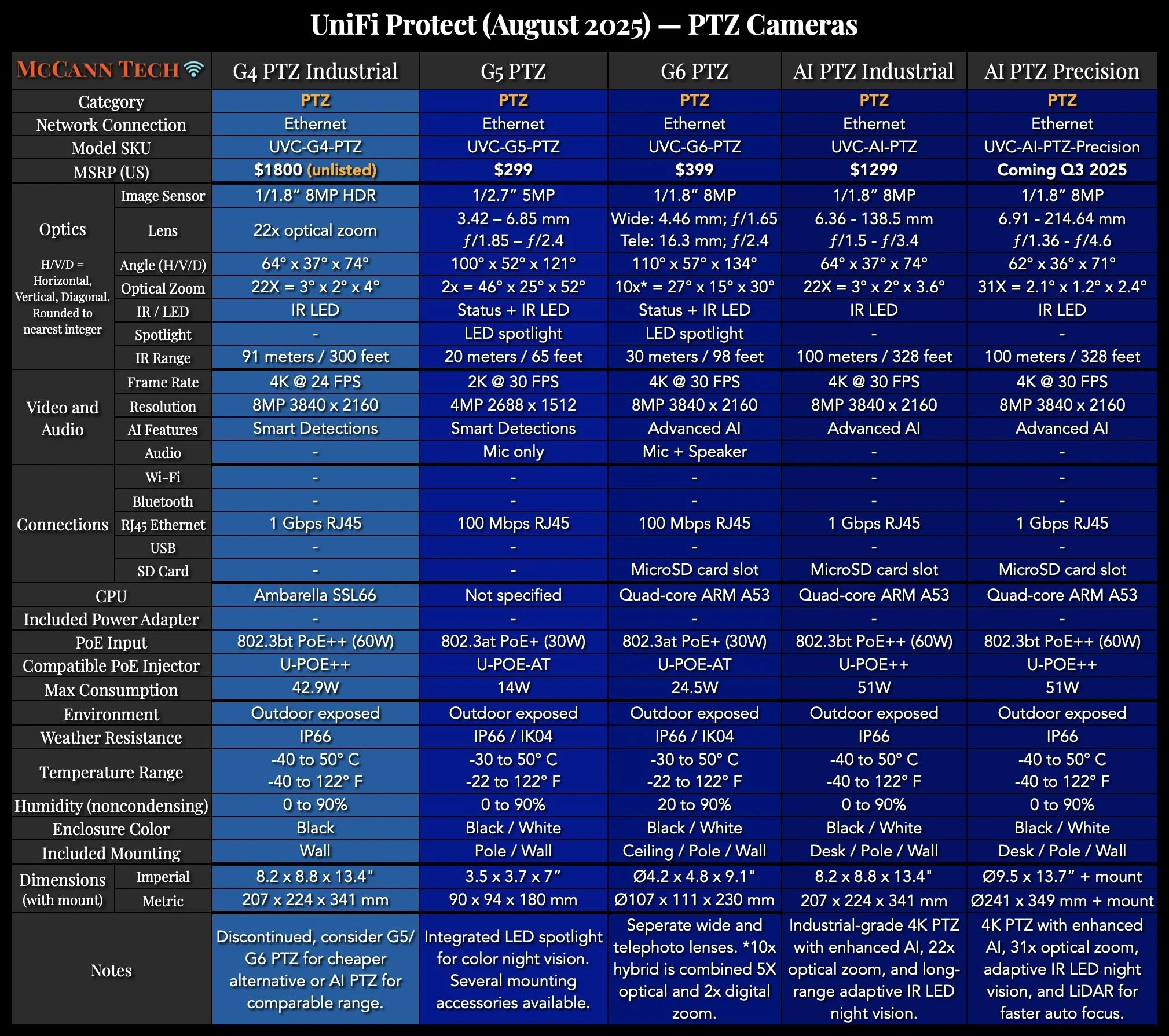 UniFi Protect Comparison Charts — McCann Tech