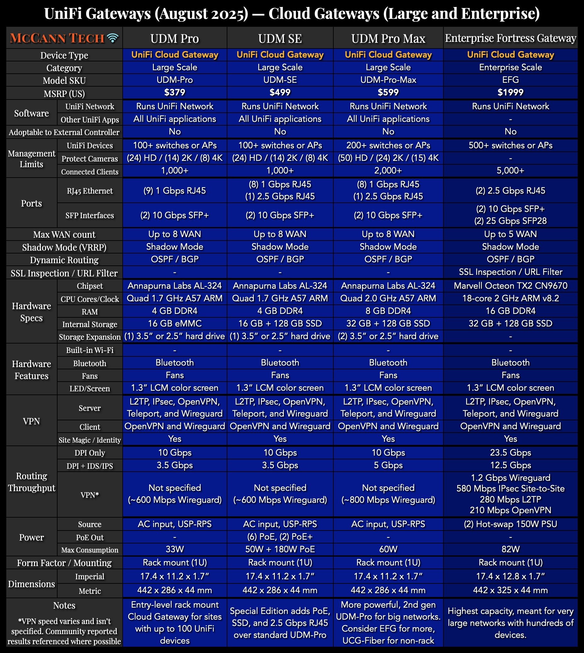 UniFi Network Comparison Charts — McCann Tech