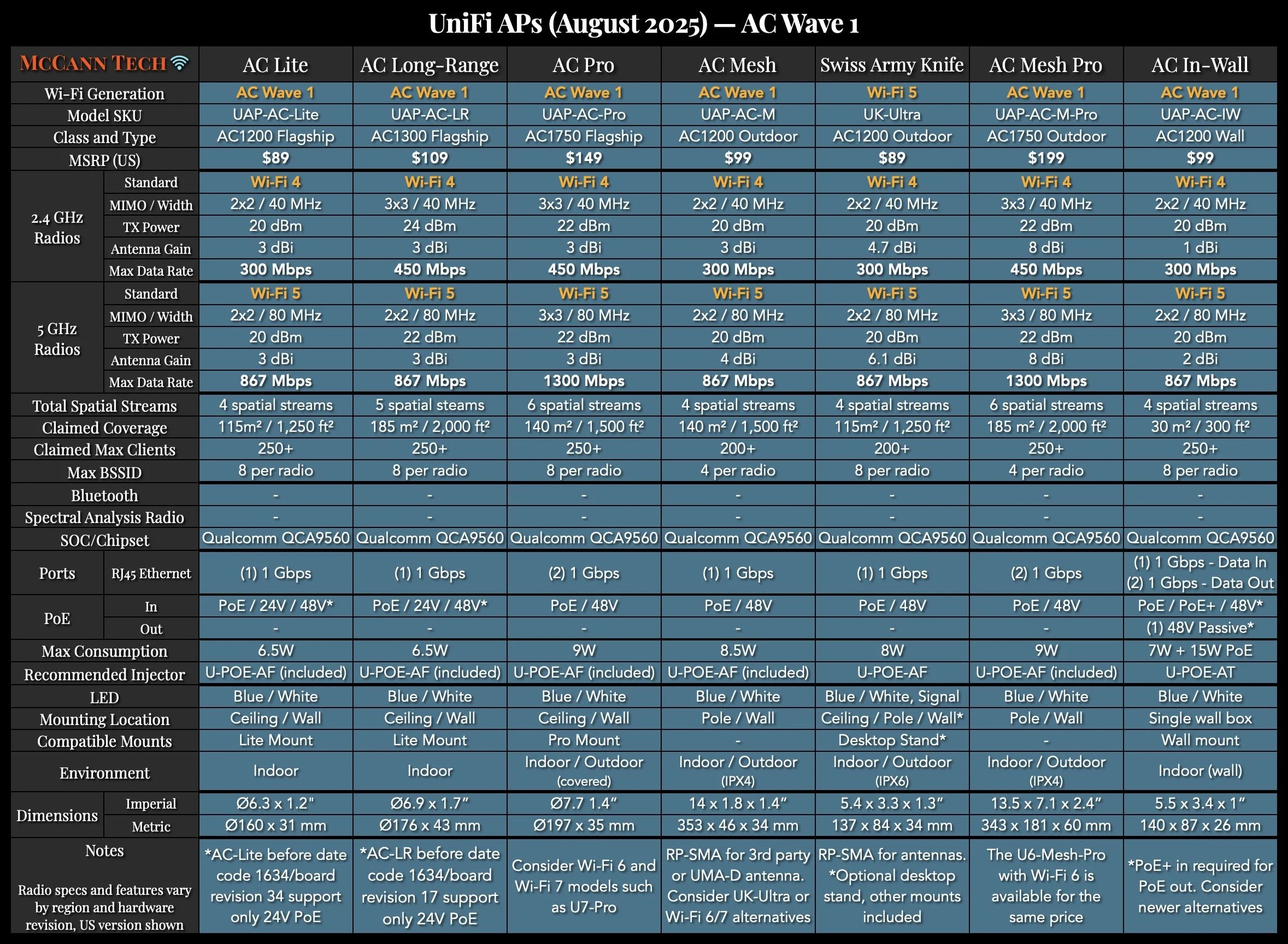 UniFi Network Comparison Charts — McCann Tech
