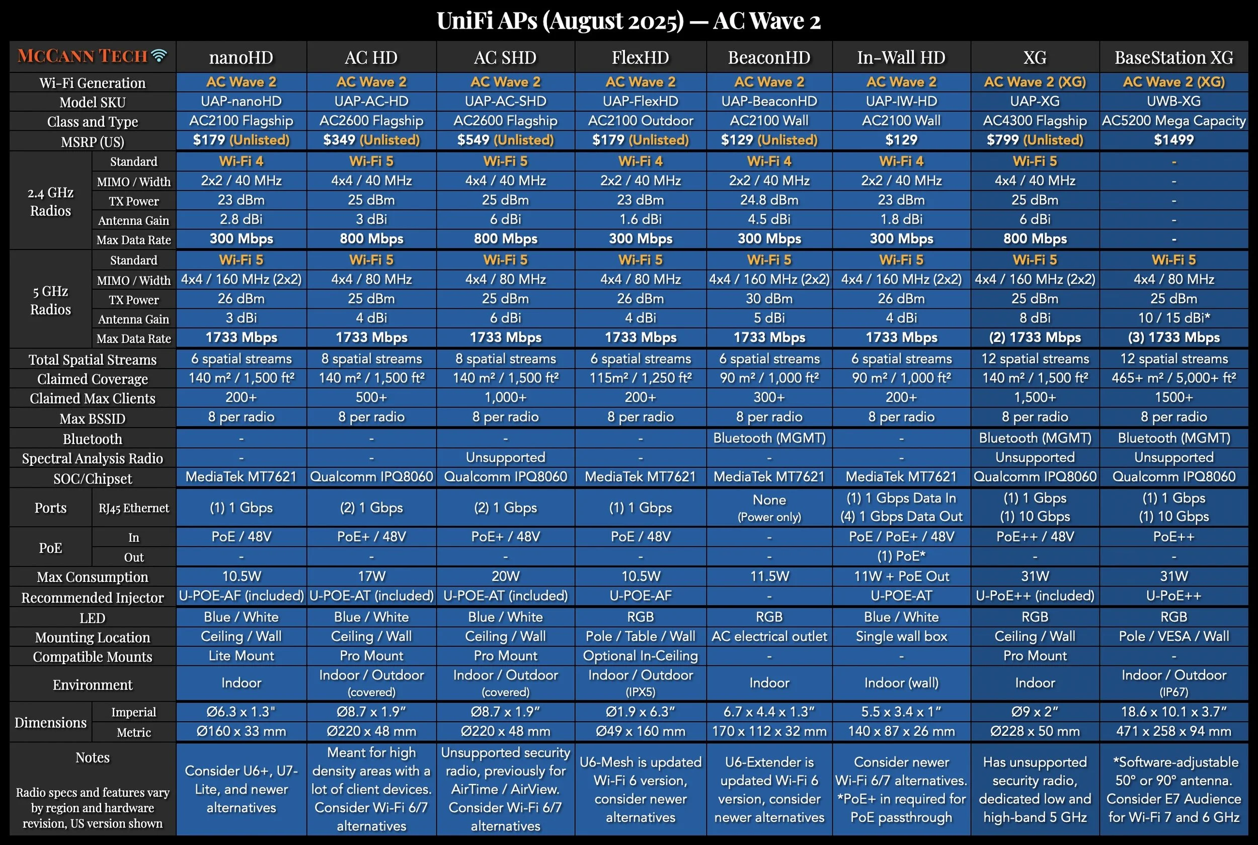 UniFi Network Comparison Charts — McCann Tech