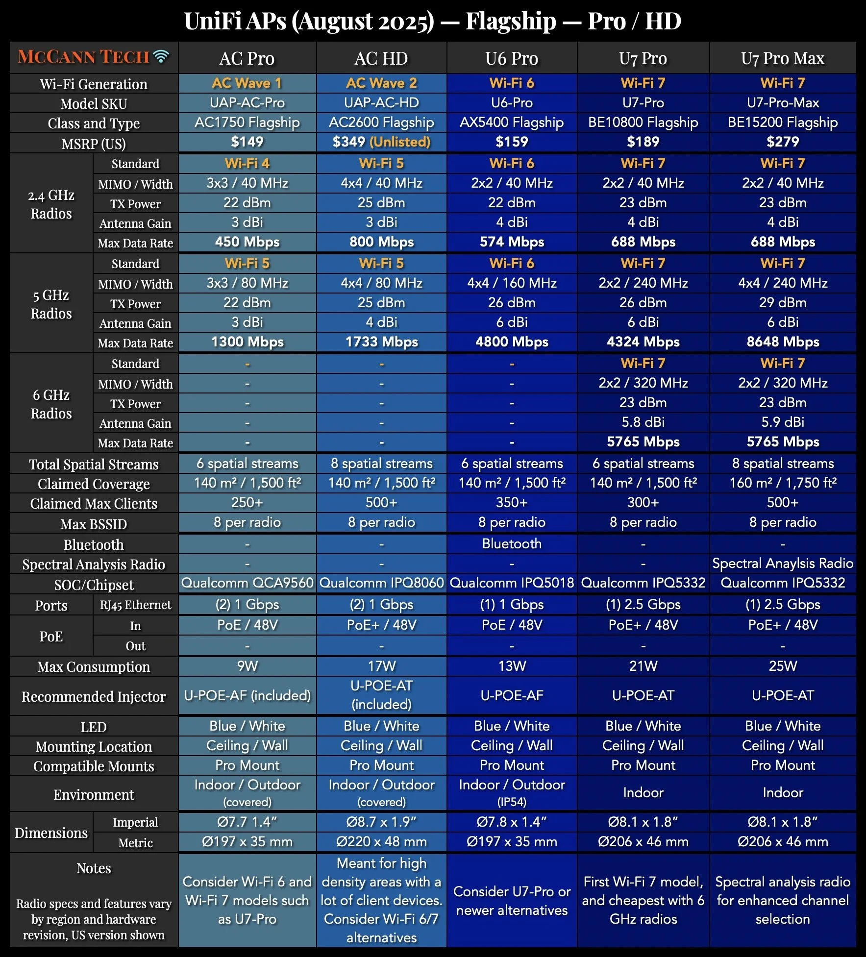 UniFi Network Comparison Charts — McCann Tech