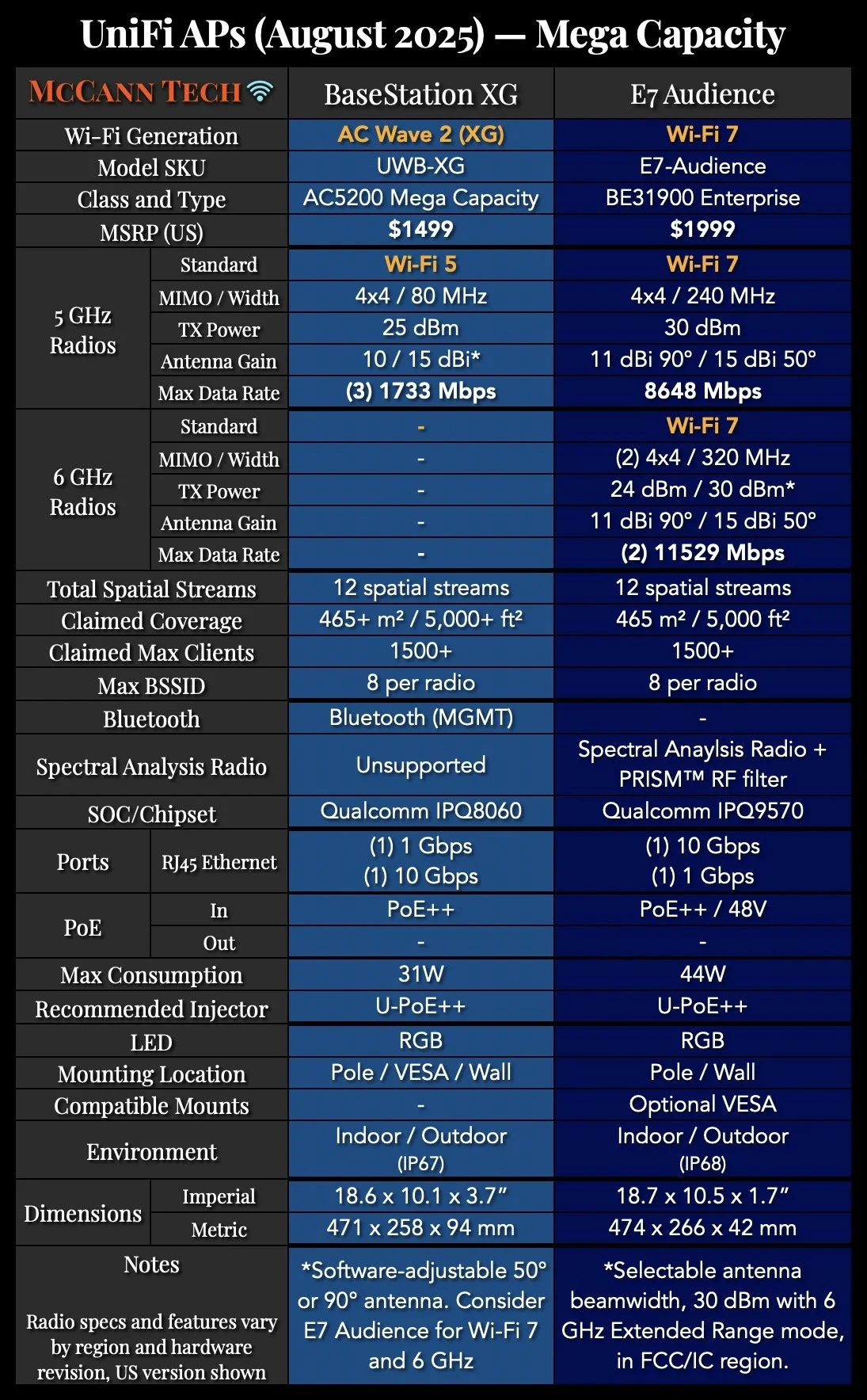 UniFi Network Comparison Charts — McCann Tech