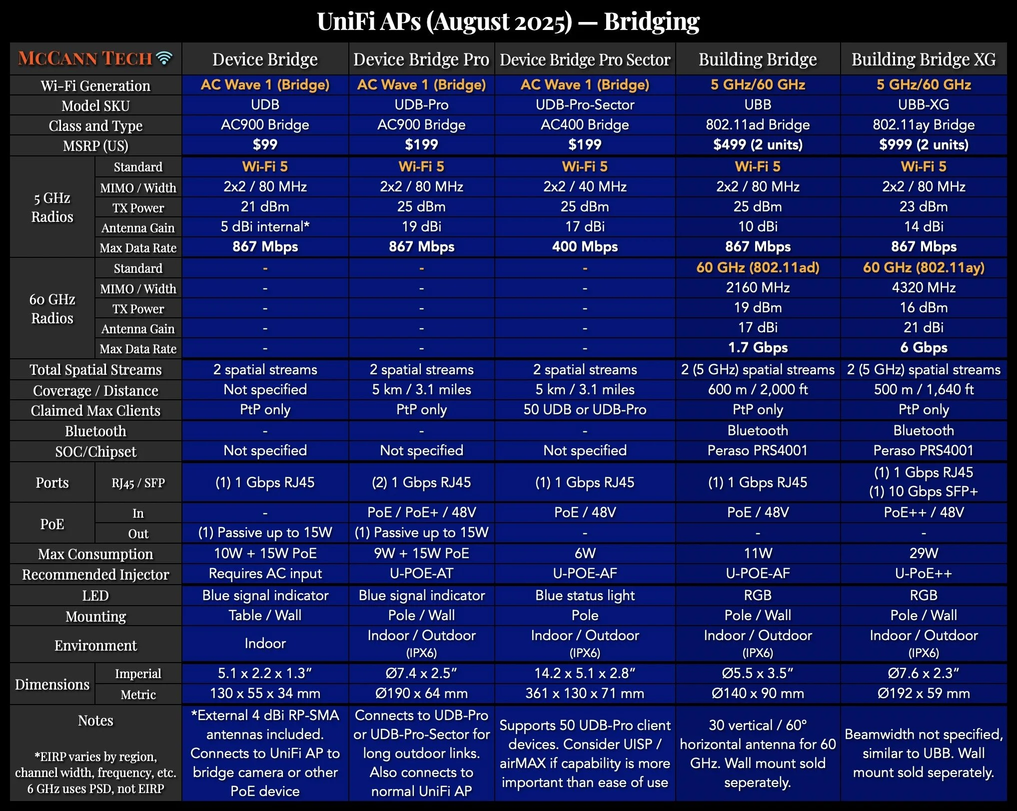 UniFi Network Comparison Charts — McCann Tech