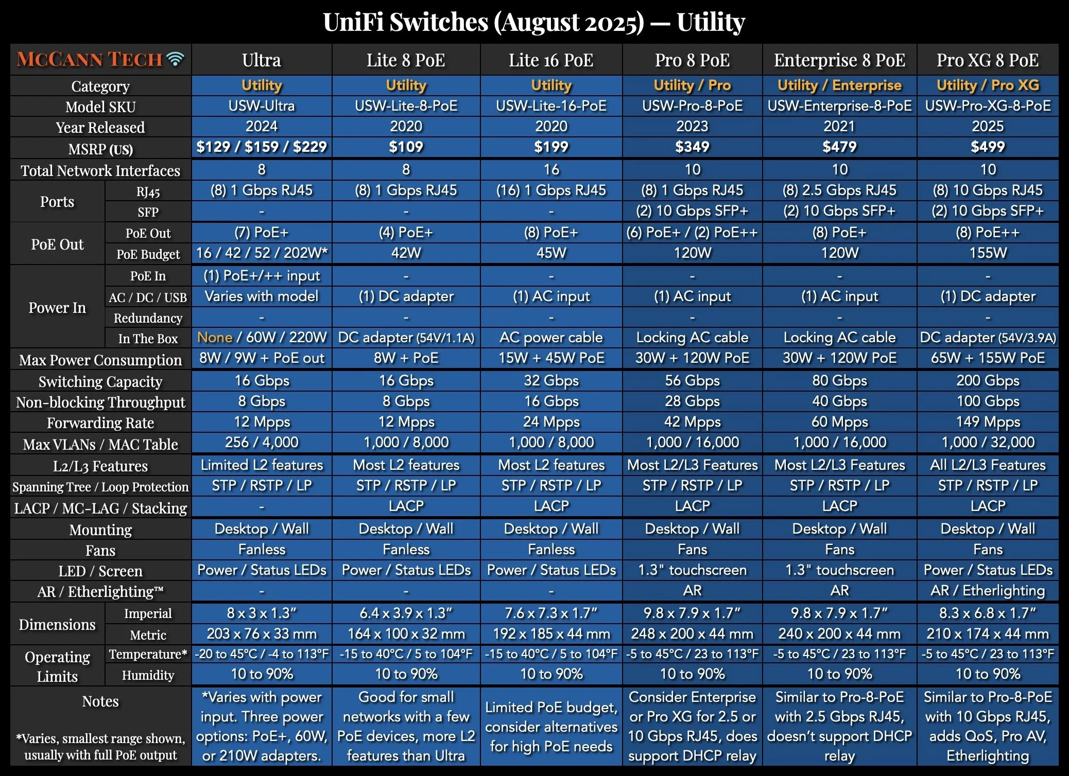 UniFi Network Comparison Charts — McCann Tech