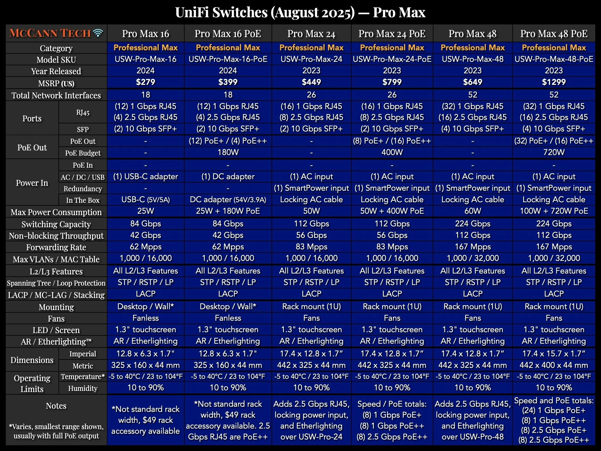 UniFi Network Comparison Charts — McCann Tech