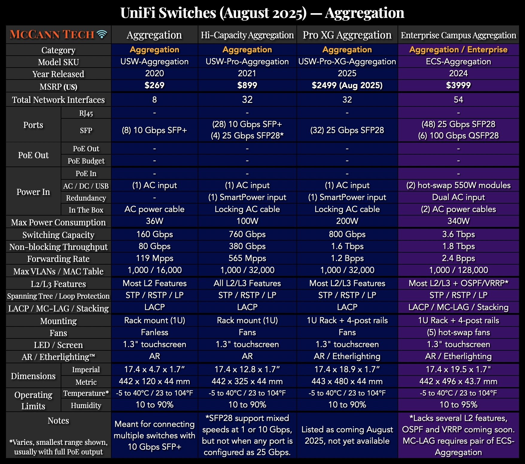 UniFi Network Comparison Charts — McCann Tech