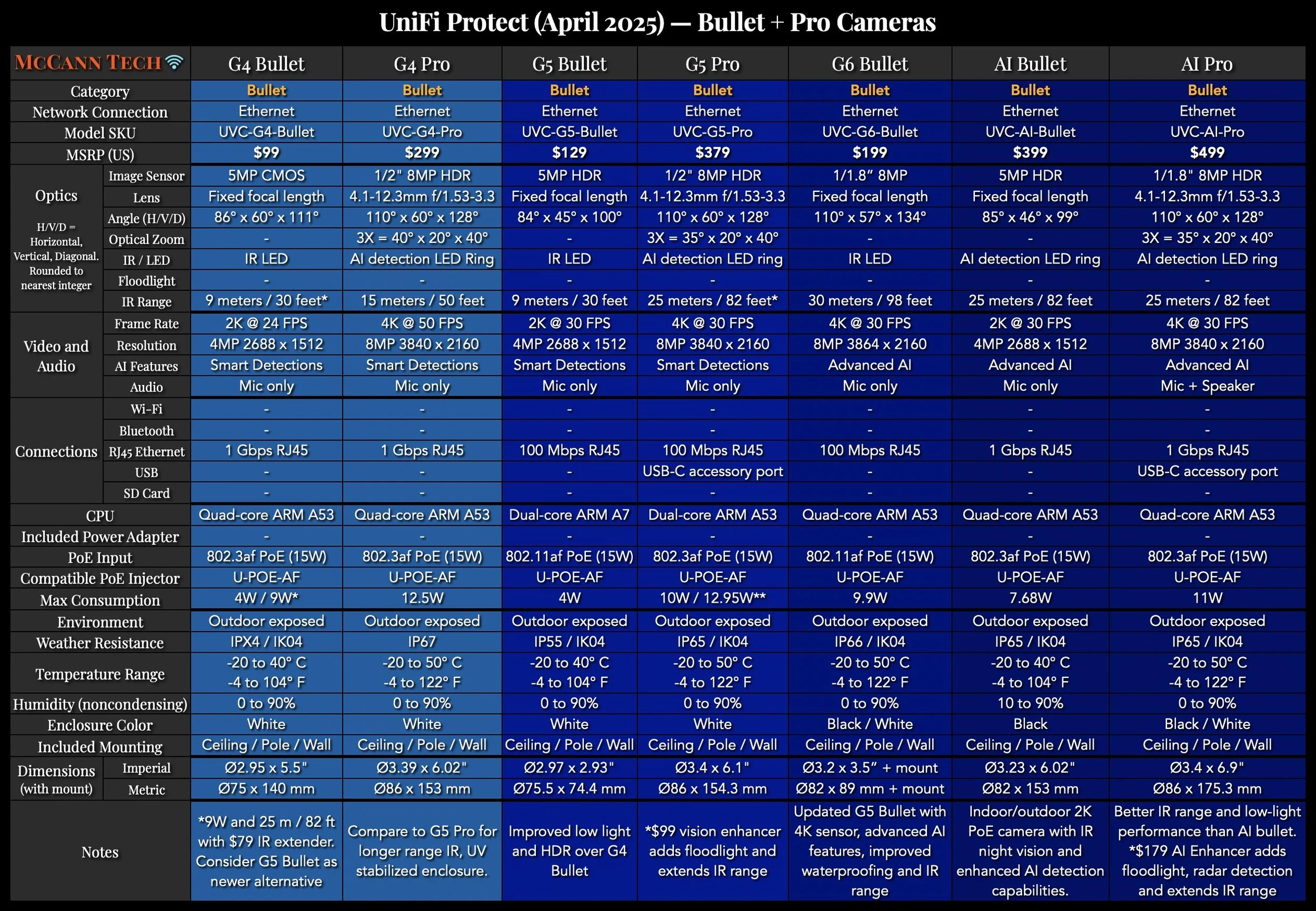 UniFi Protect Comparison Charts — McCann Tech