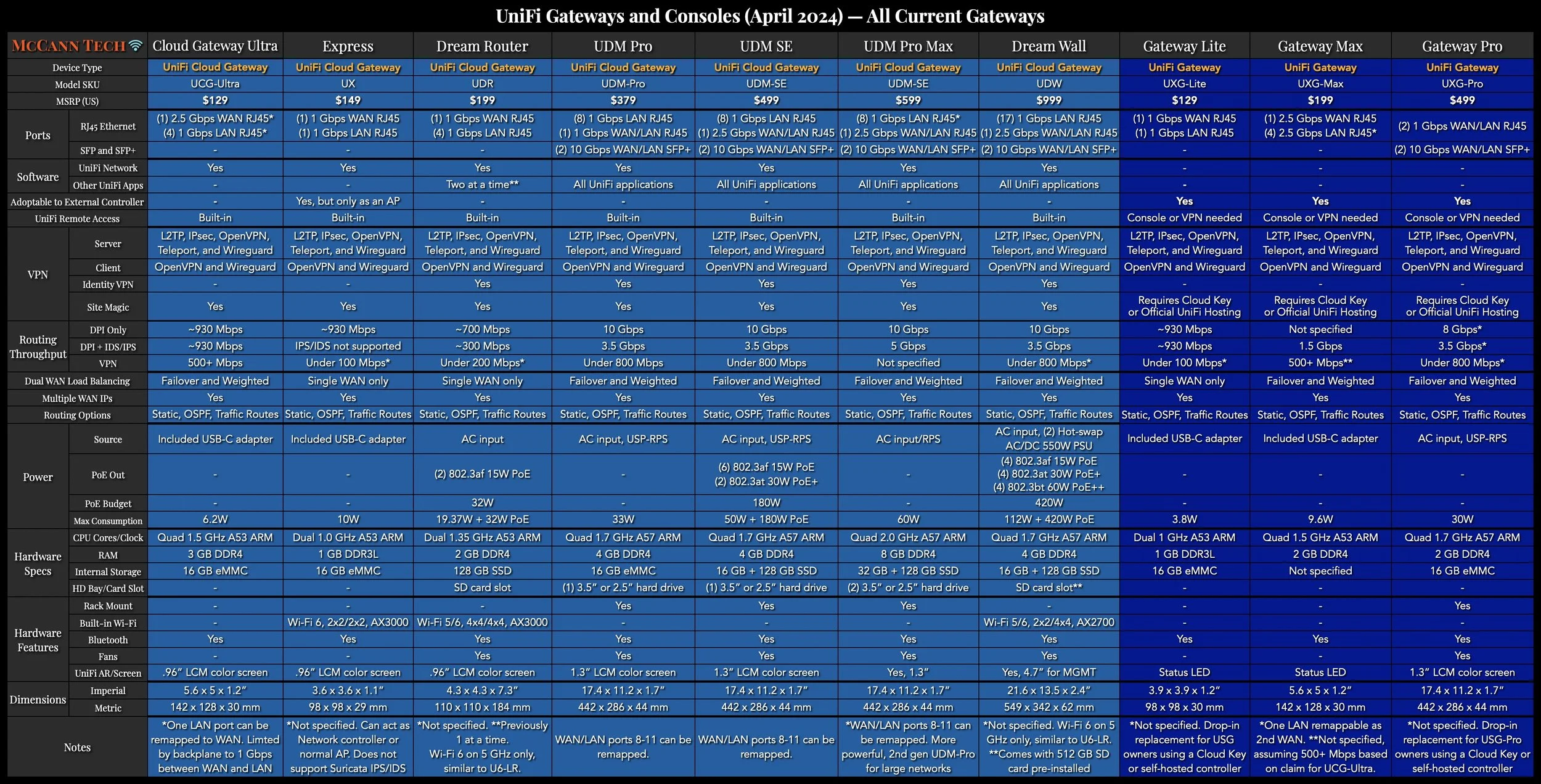 Unifi Gateways Explained As Simply As Possible — Mccann Tech