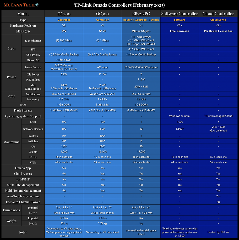 TP-Link Omada Comparison Charts — McCann Tech