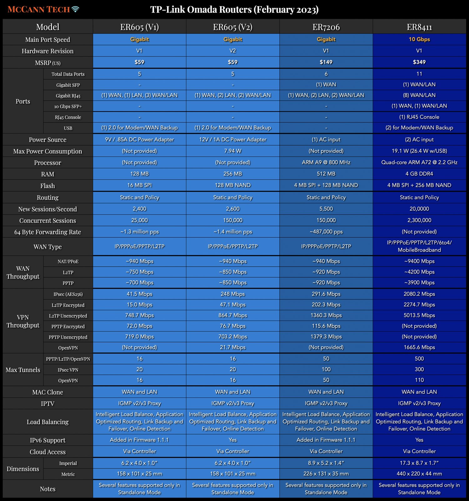 TP-Link Omada Comparison Charts — McCann Tech