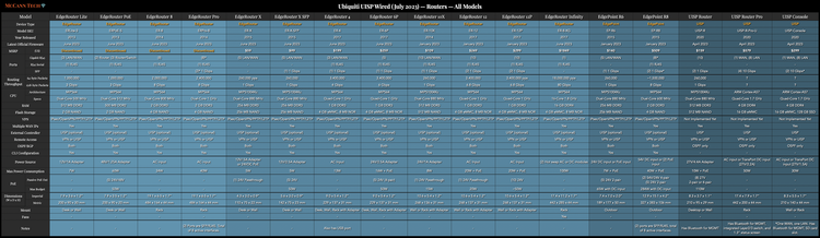 Ubiquiti EdgeMAX, EdgePoint, and UISP Comparison Charts — McCann Tech