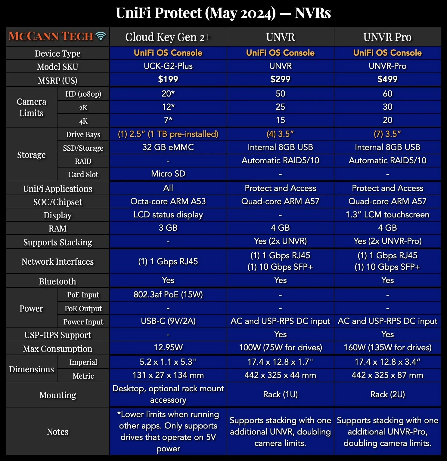 UniFi Protect Comparison Charts — McCann Tech