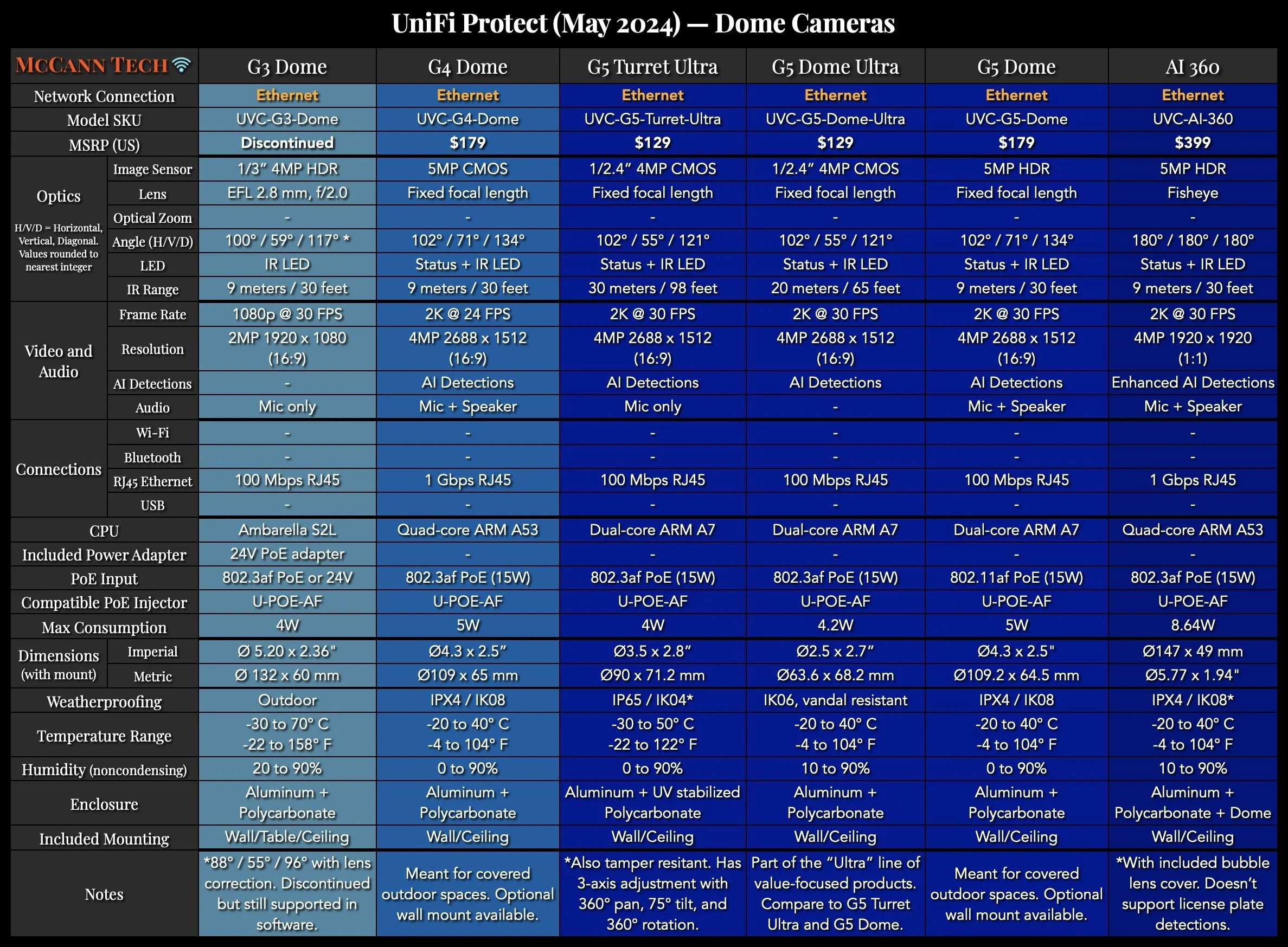 UniFi Protect Comparison Charts — McCann Tech