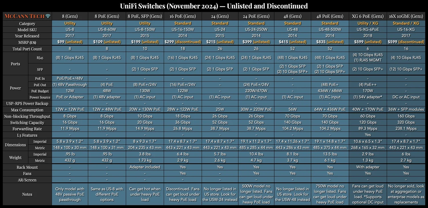 UniFi Network Comparison Charts — McCann Tech