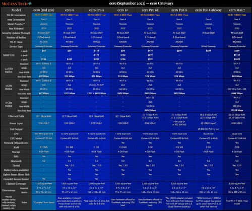 eero Comparison Charts — McCann Tech
