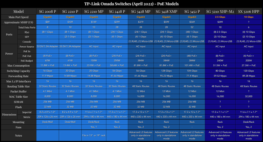 TP-Link Omada In-Depth Overview — McCann Tech