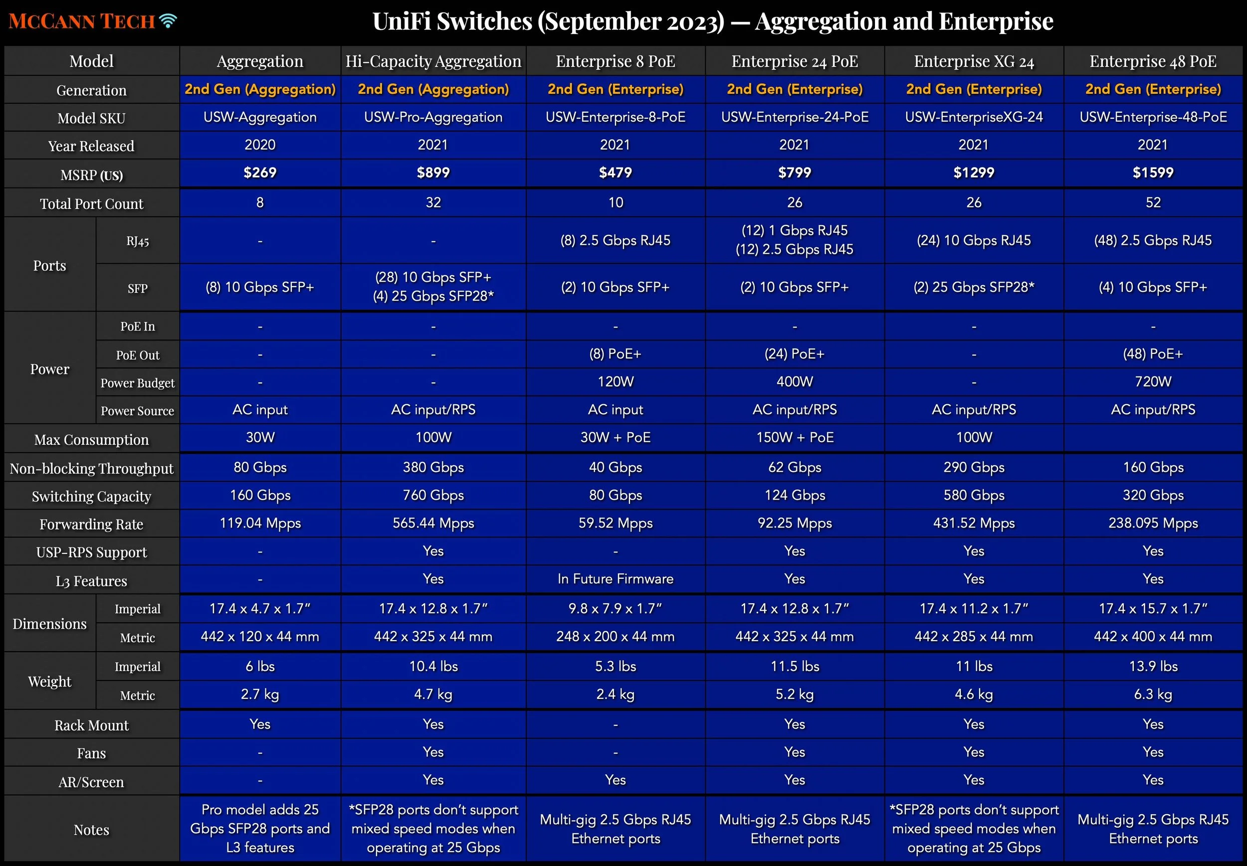 UniFi Switch Comparison and Buyers Guide — McCann Tech
