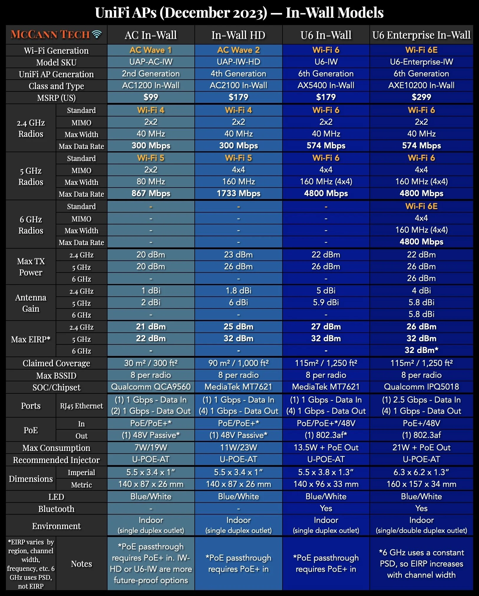 UniFi Network Comparison Charts — McCann Tech