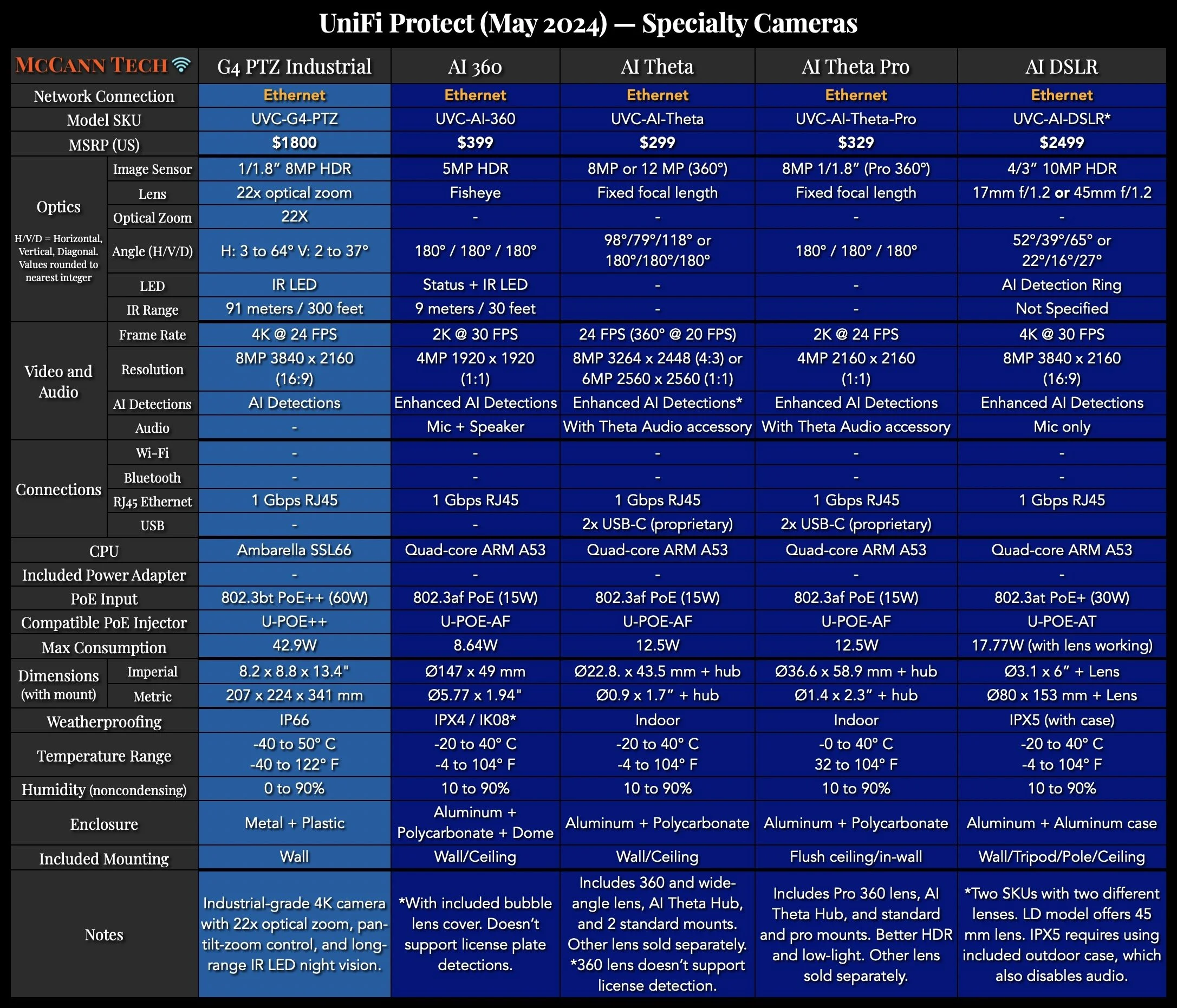 UniFi Protect Comparison Charts — McCann Tech