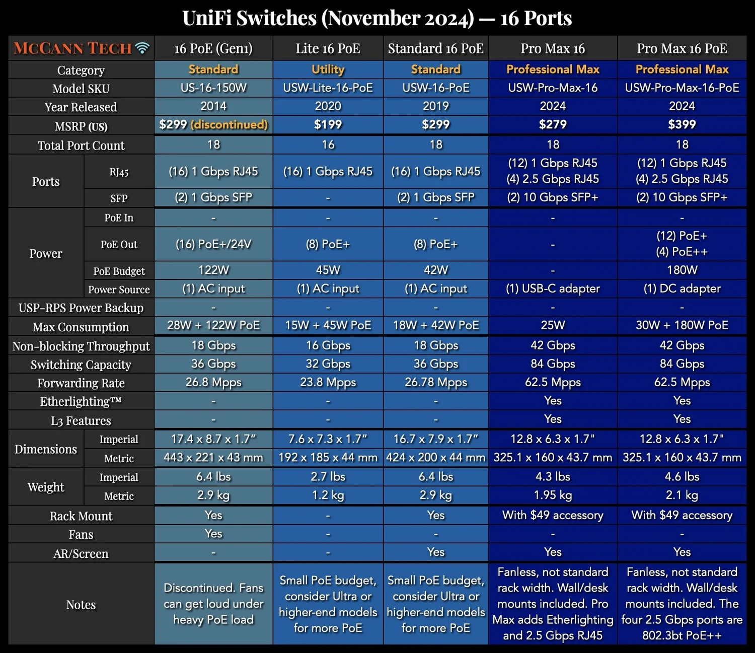 UniFi Network Comparison Charts — McCann Tech