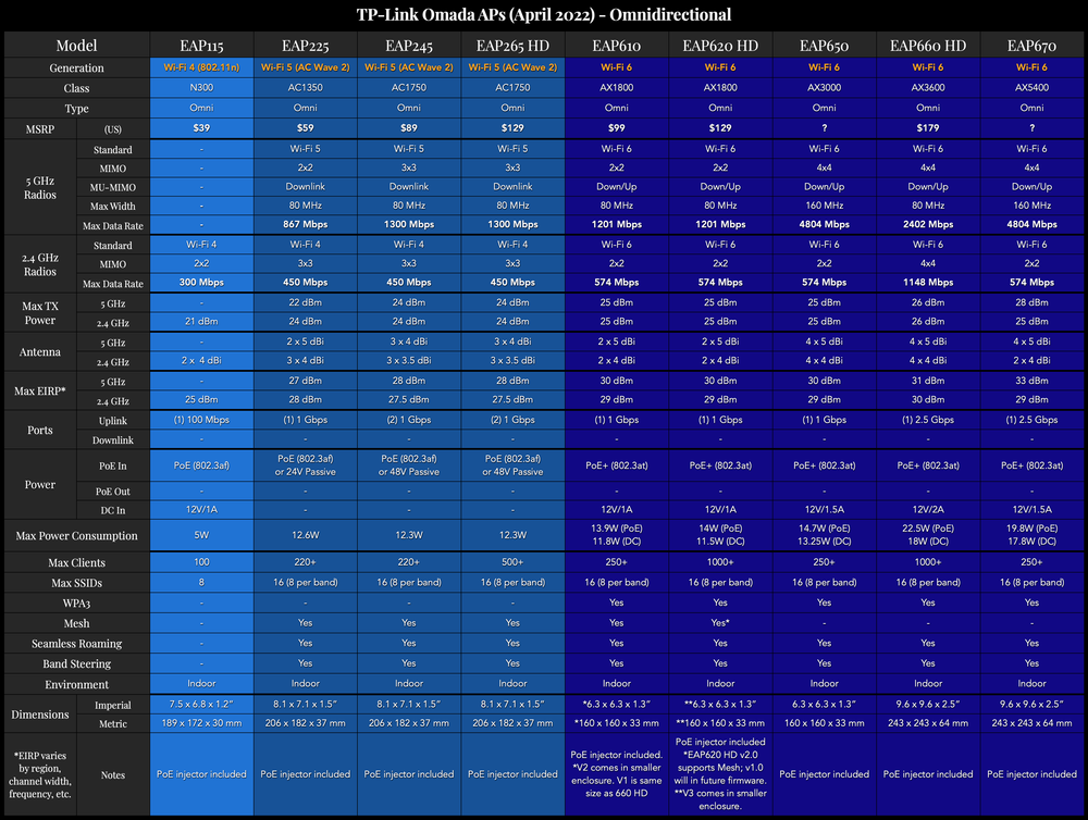 TP-Link Omada In-Depth Overview — McCann Tech