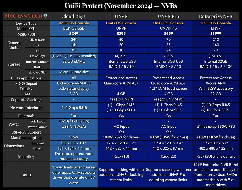 UniFi Protect Comparison Charts — McCann Tech