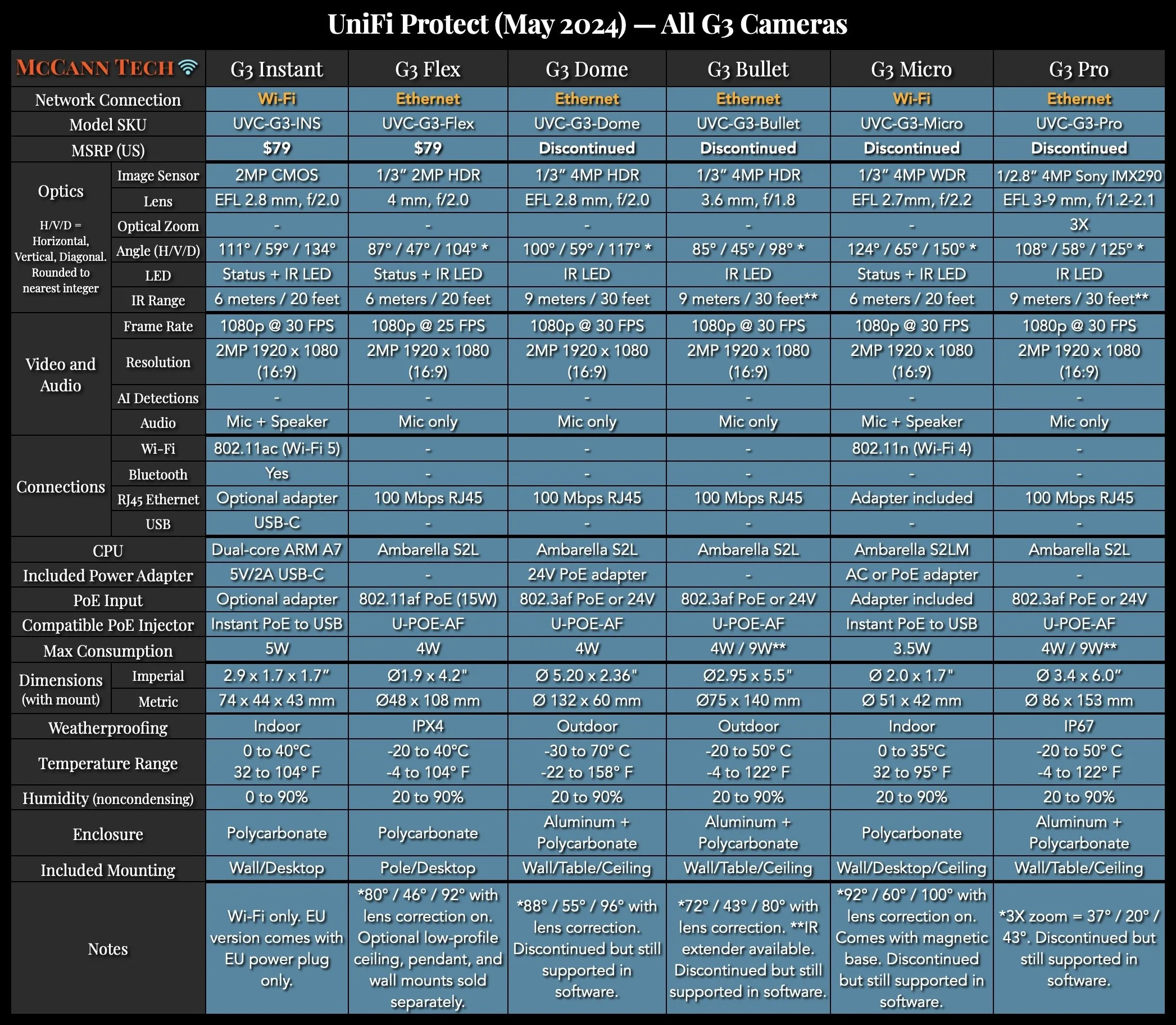 UniFi Protect Comparison Charts — McCann Tech