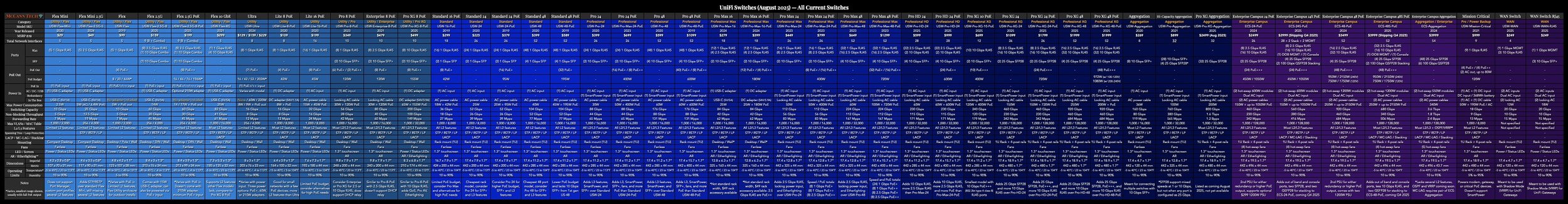 UniFi Network Comparison Charts — McCann Tech