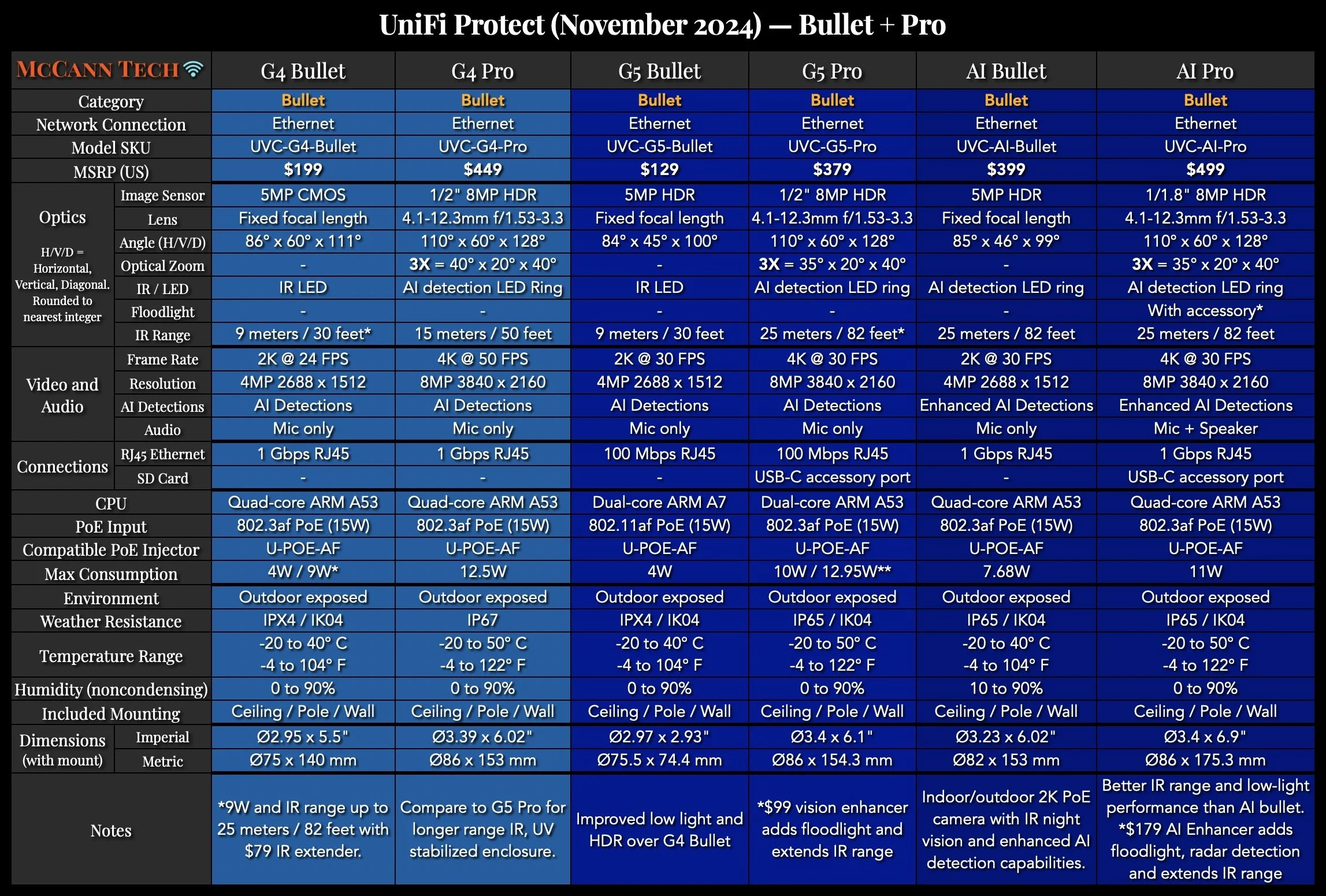 UniFi Protect Comparison Charts — McCann Tech