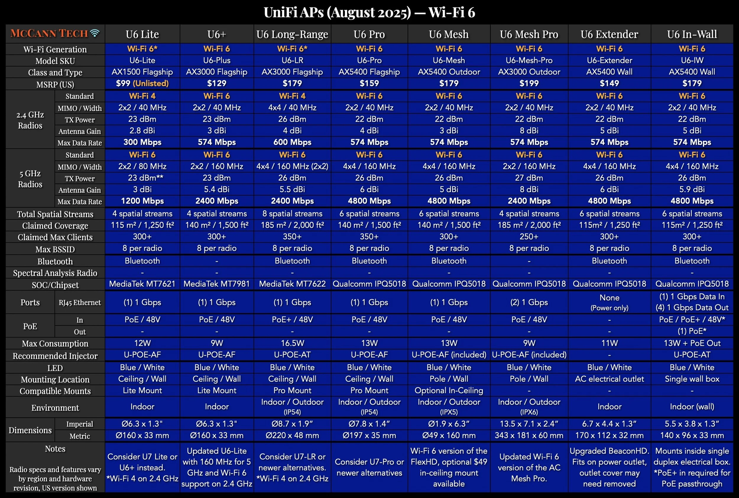 UniFi Network Comparison Charts — McCann Tech
