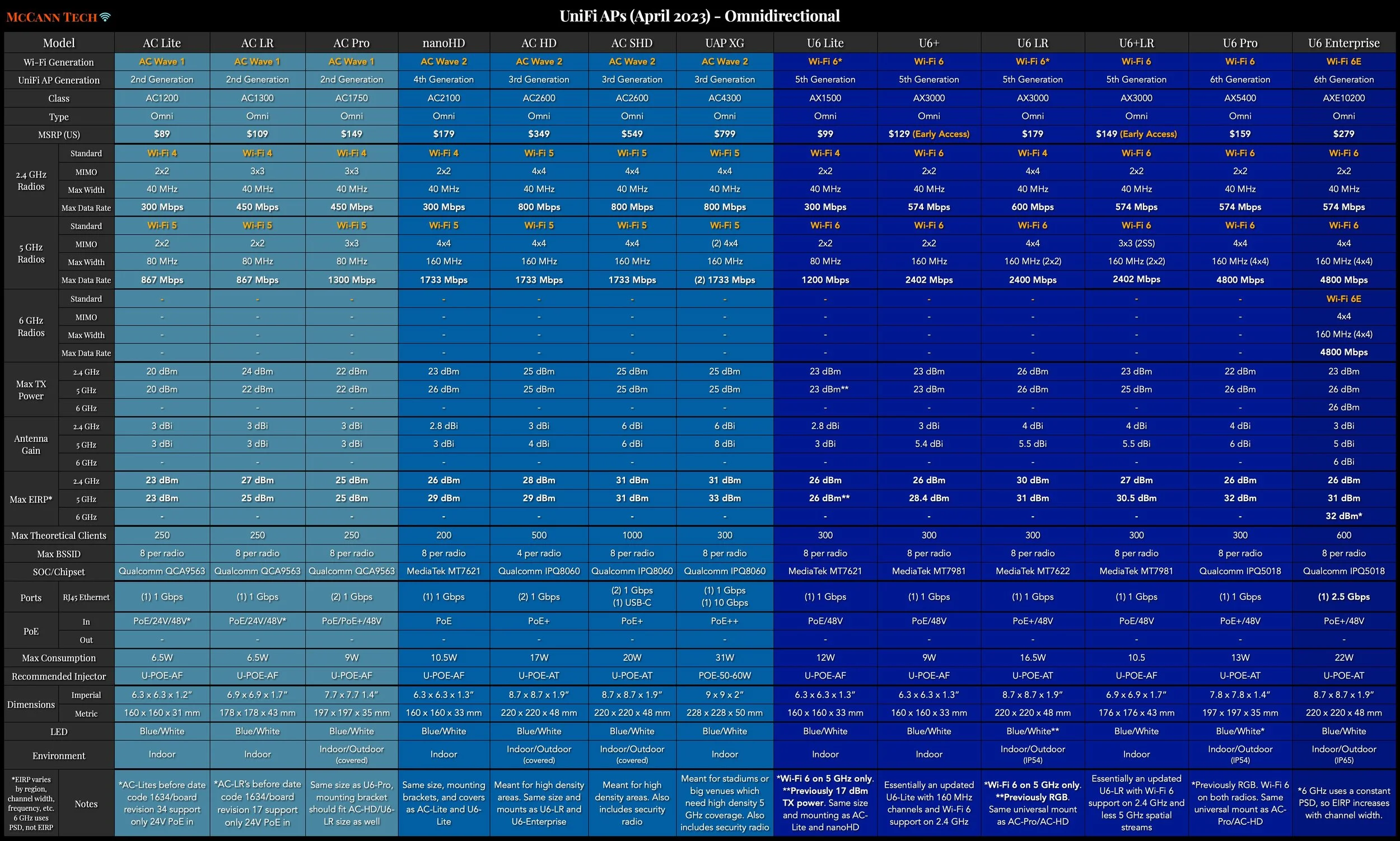UniFi Wi-Fi Access Point Buyers Guide — McCann Tech