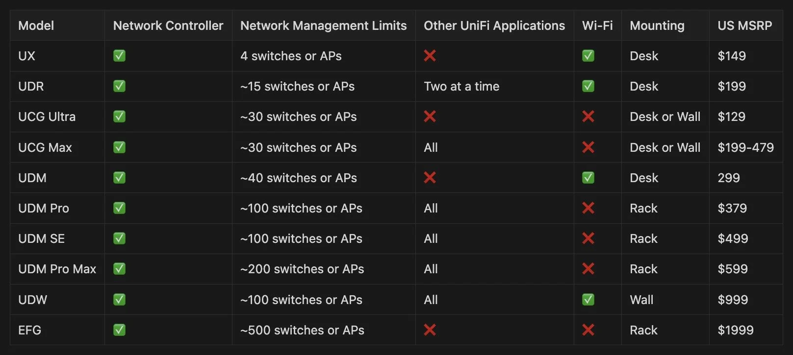 Unifi Gateways Explained As Simply As Possible — Mccann Tech