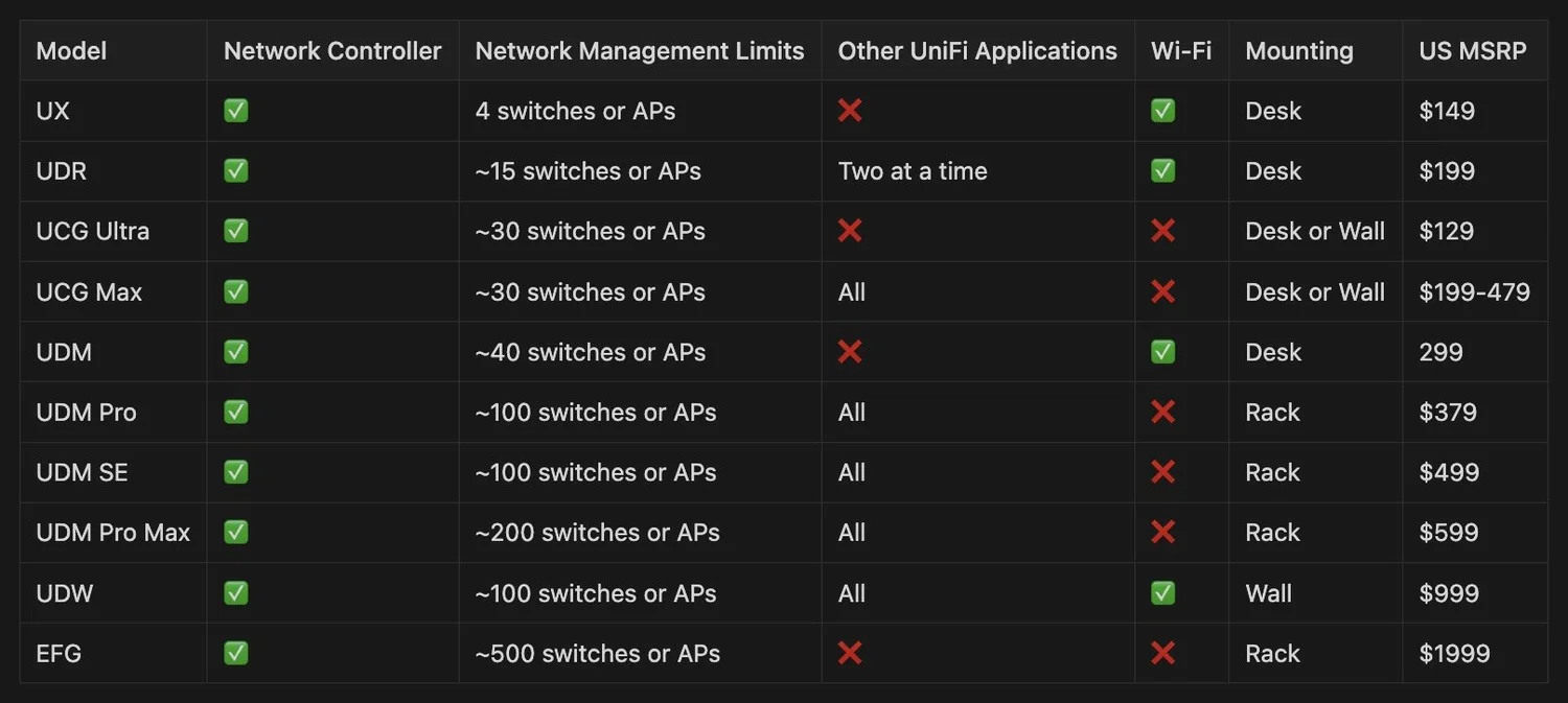 UniFi Gateways Explained as Simply as Possible — McCann Tech