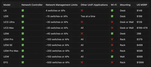 UniFi Gateways Explained as Simply as Possible — McCann Tech
