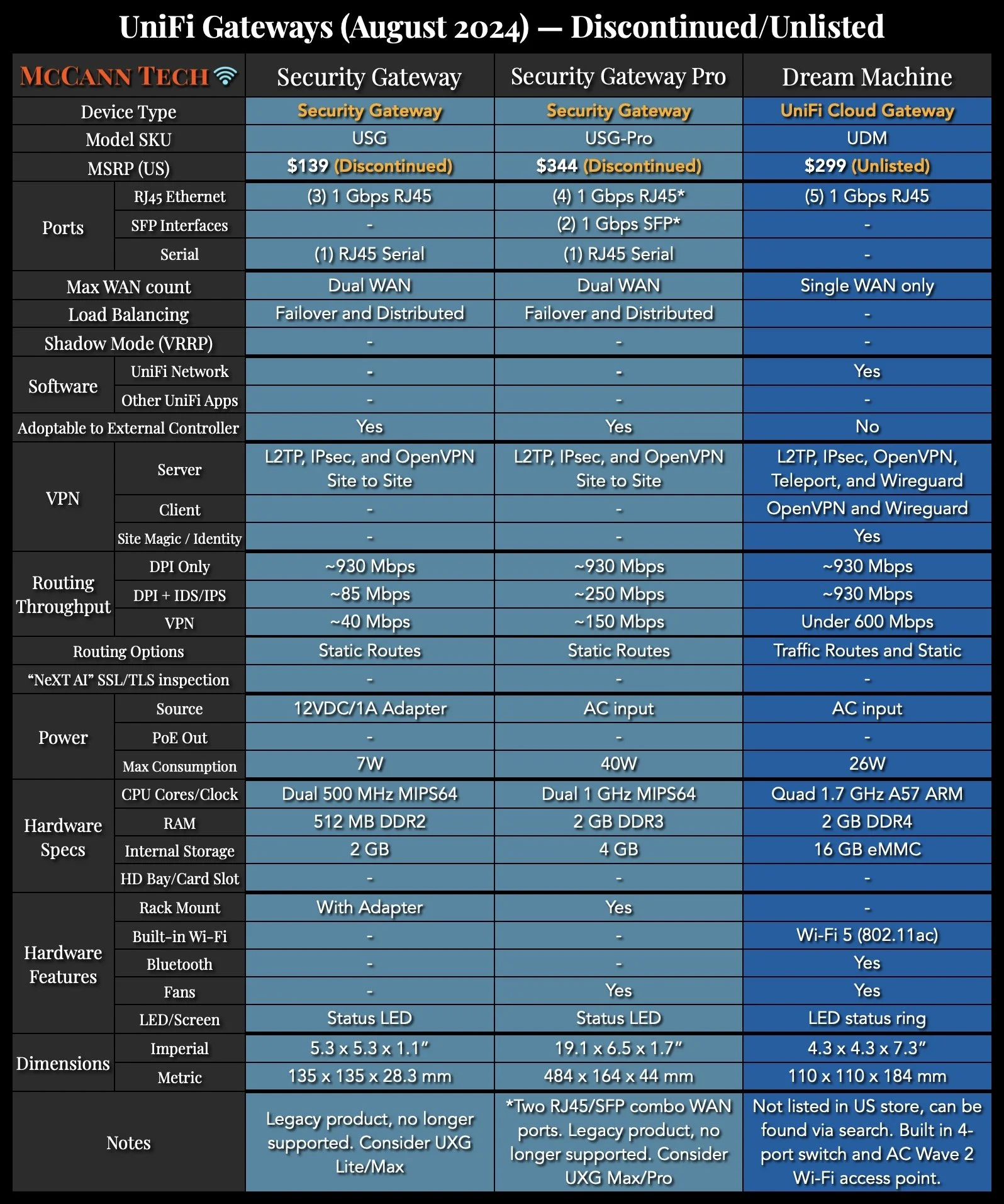 Unifi Gateways Explained As Simply As Possible — Mccann Tech