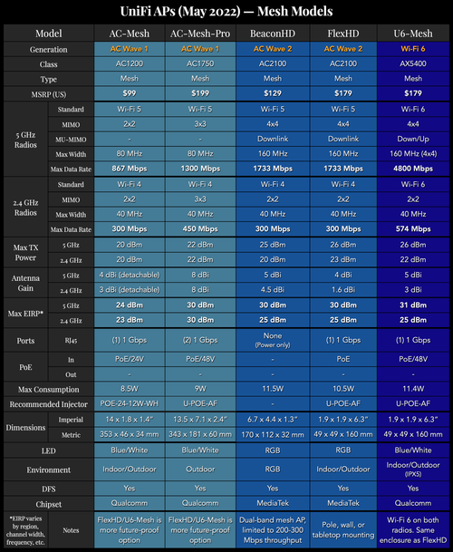 UniFi U6-Pro and U6-Mesh Review and Speed Comparisons — McCann Tech