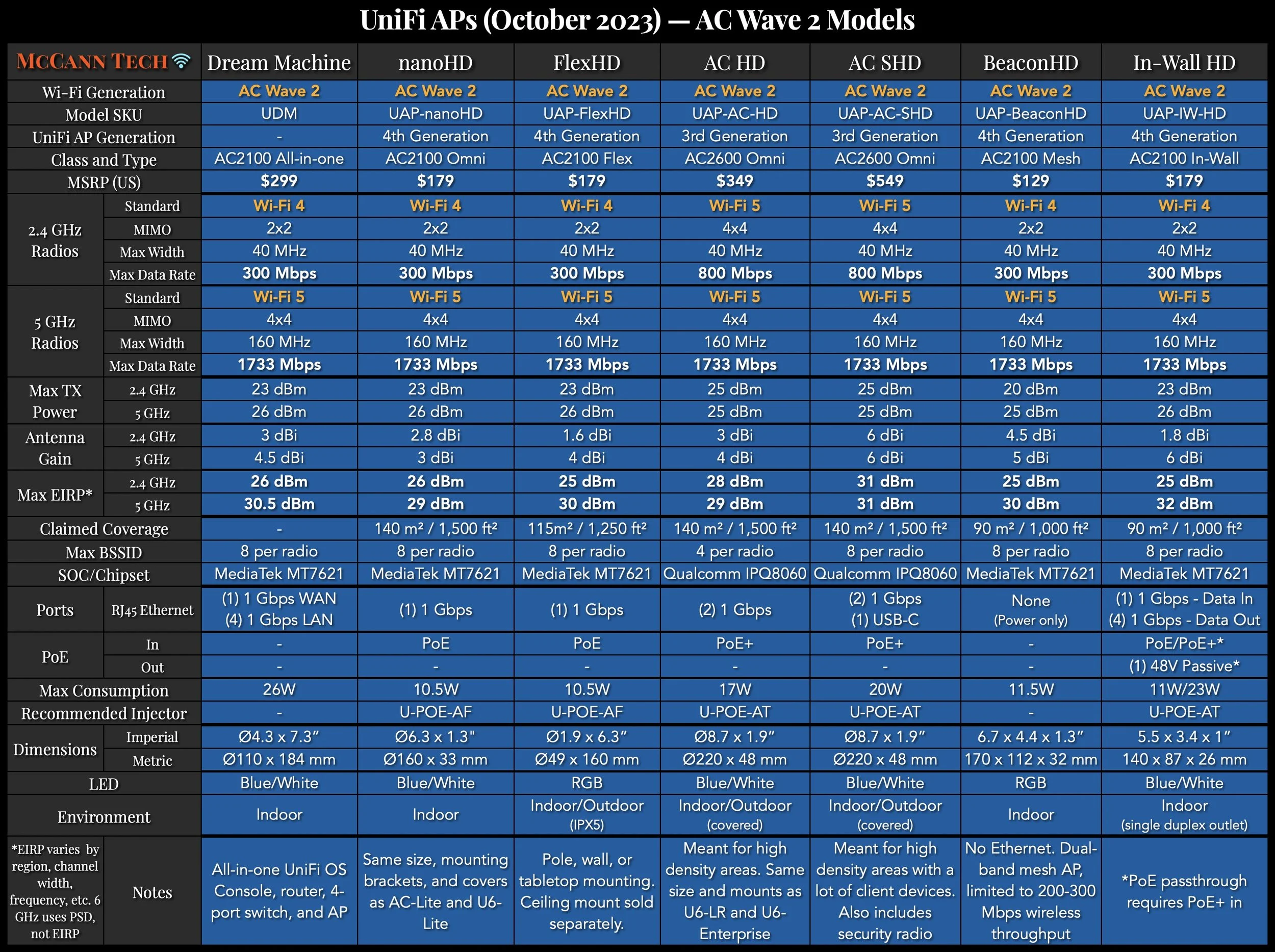 UniFi Network Comparison Charts — McCann Tech
