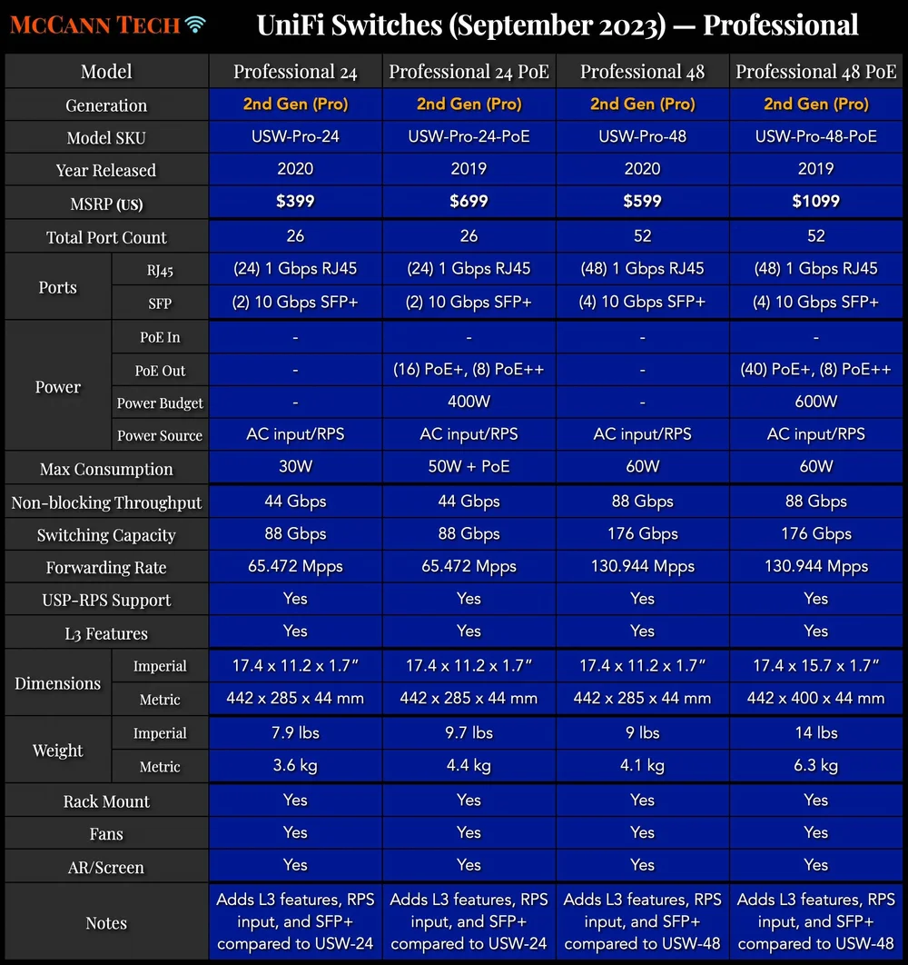 UniFi Switches Explained — McCann Tech